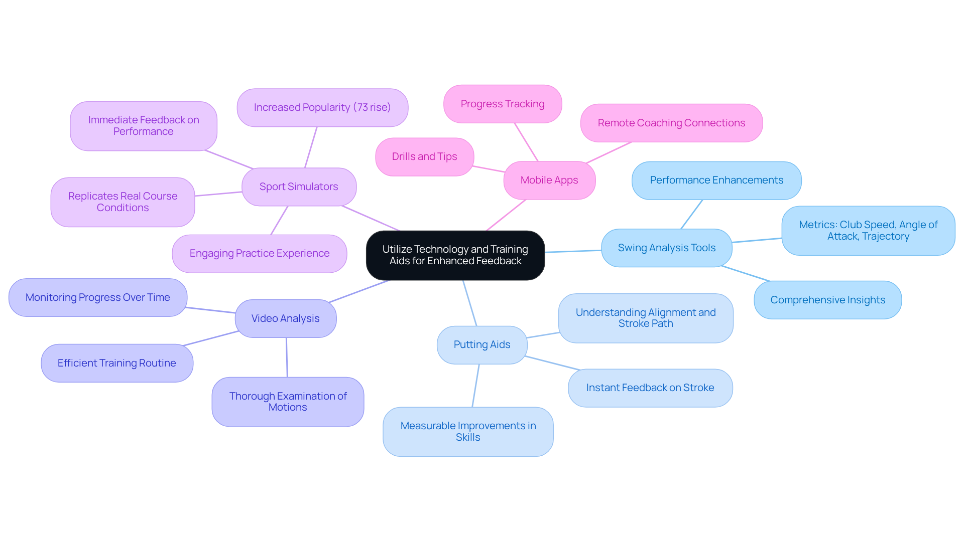 This mindmap shows how different technologies and training aids can improve your golf practice at home. Each branch represents a type of tool, and the sub-branches explain what they do and how they can help you get better at golf. This mindmap shows how different technologies and training aids can improve your golf practice at home. Each branch represents a type of tool, and the sub-branches explain what they do and how they can help you get better at golf.