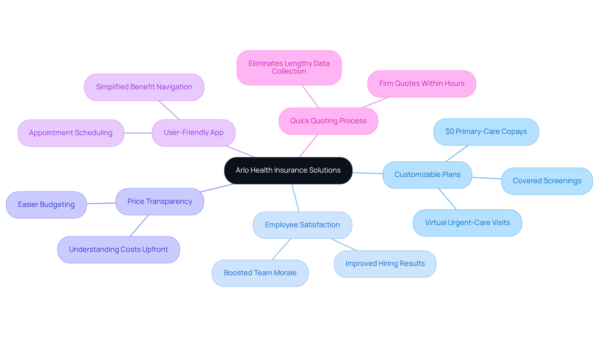 The central node represents Arlo's offerings, while the branches show different features and benefits. Each color-coded branch helps you see how these elements work together to support small businesses in providing effective health insurance. The central node represents Arlo's offerings, while the branches show different features and benefits. Each color-coded branch helps you see how these elements work together to support small businesses in providing effective health insurance.