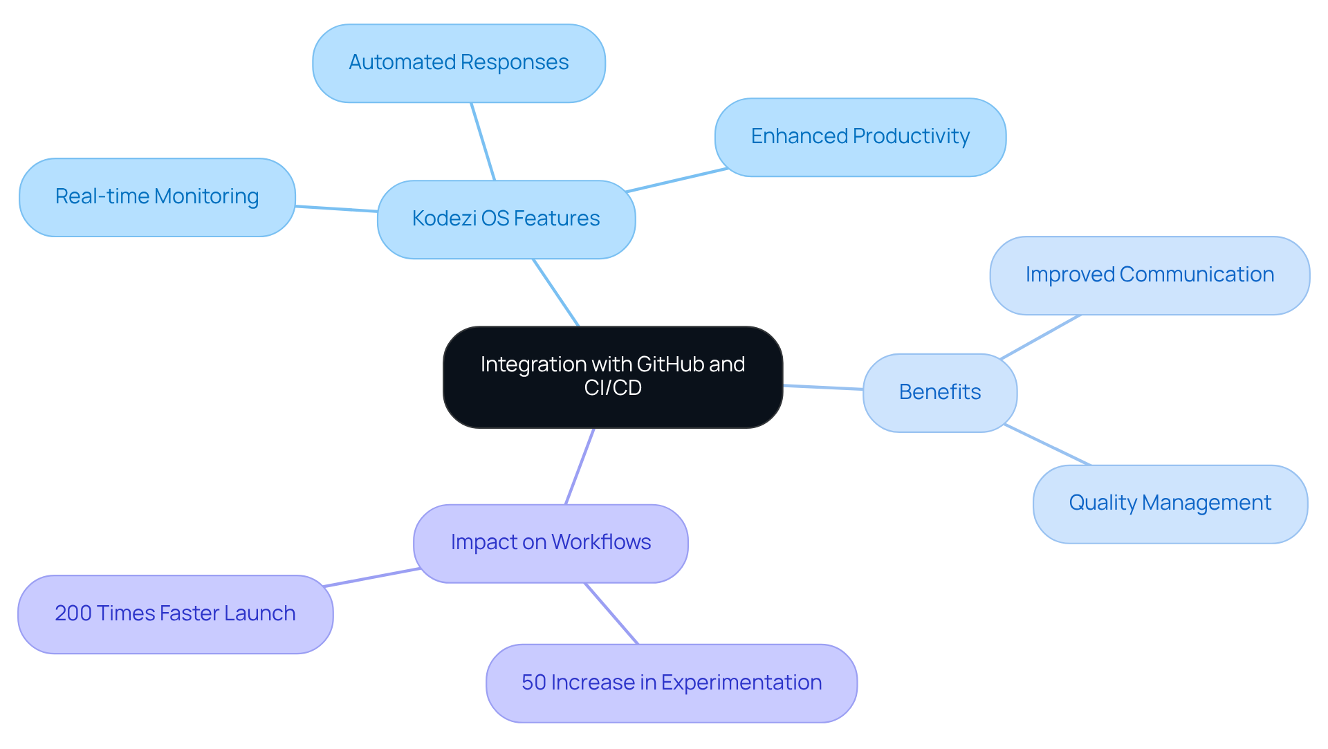 The central node represents the integration concept, while branches show features and benefits. Each color-coded branch helps you see how Kodezi OS enhances coding practices and collaboration. The central node represents the integration concept, while branches show features and benefits. Each color-coded branch helps you see how Kodezi OS enhances coding practices and collaboration.
