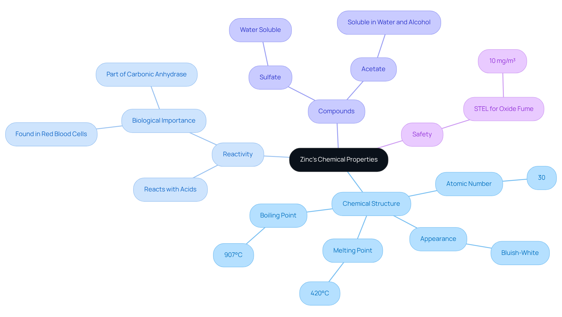 This mindmap starts with zinc's properties at the center and branches out to show how different aspects like its structure, reactivity, and compounds are connected. Each branch helps you see the relationships and details clearly, making it easier to understand zinc's behavior in various contexts. This mindmap starts with zinc's properties at the center and branches out to show how different aspects like its structure, reactivity, and compounds are connected. Each branch helps you see the relationships and details clearly, making it easier to understand zinc's behavior in various contexts.