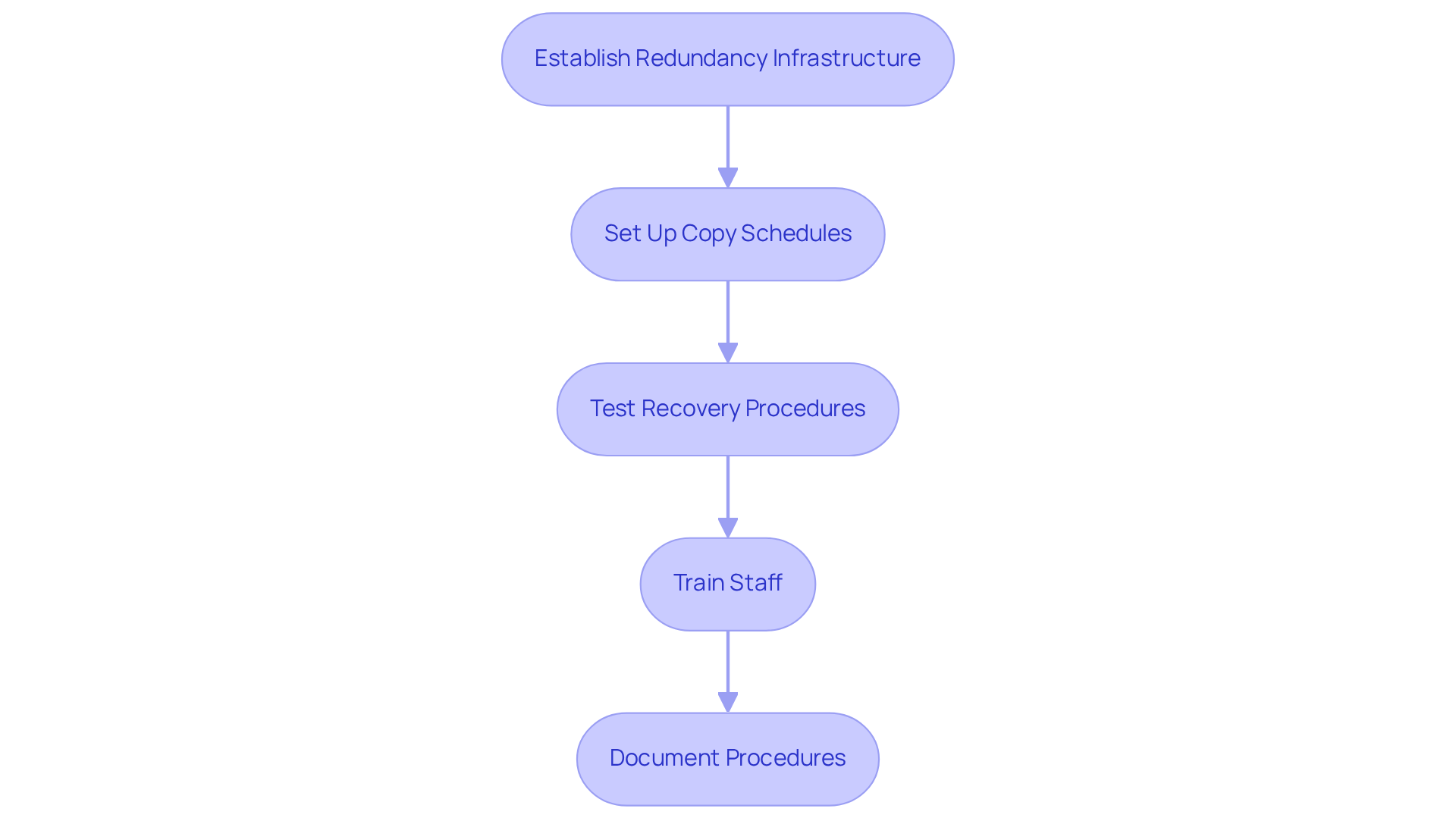 Each box represents a crucial step in setting up your backup system. Follow the arrows to see how each step leads to the next, ensuring a comprehensive approach to data protection. Each box represents a crucial step in setting up your backup system. Follow the arrows to see how each step leads to the next, ensuring a comprehensive approach to data protection.
