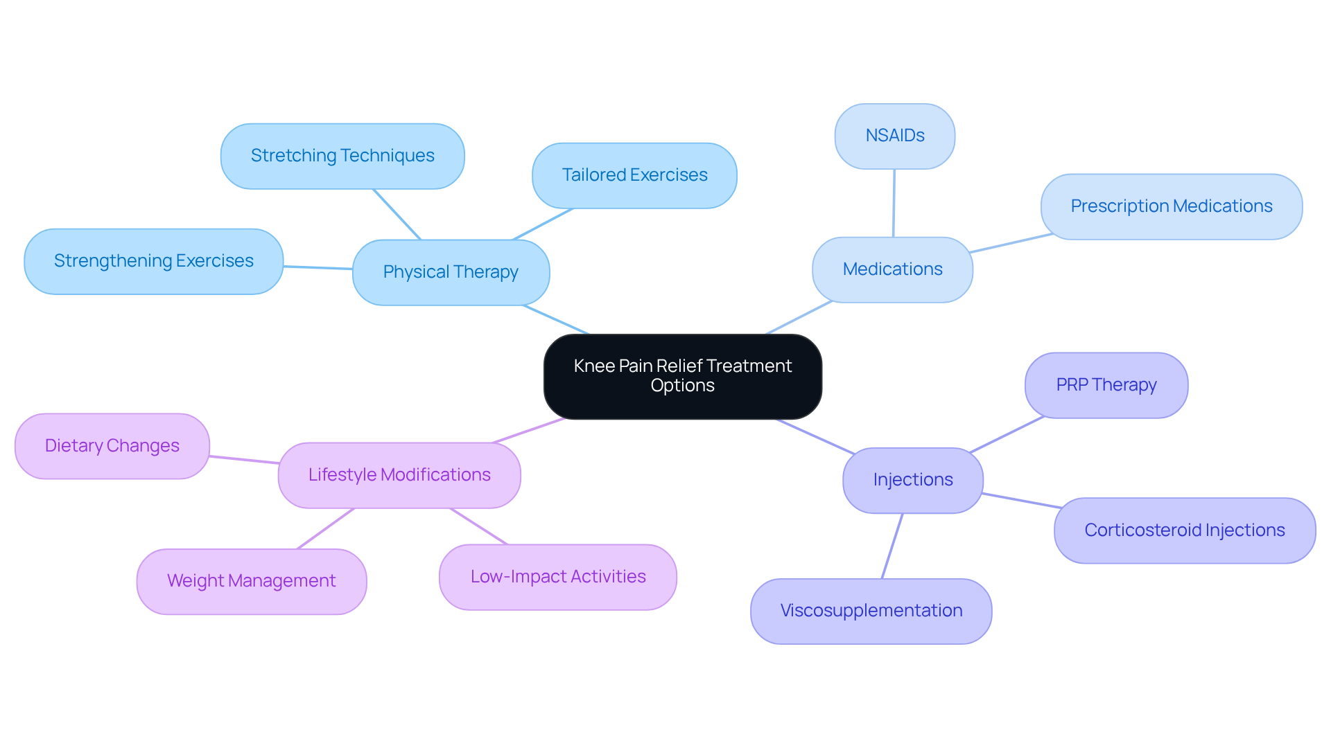 This mindmap shows various ways to relieve knee pain. Start at the center with the main topic, then follow the branches to see different treatment categories and their specific methods. Each color represents a different category, making it easy to navigate through the options. This mindmap shows various ways to relieve knee pain. Start at the center with the main topic, then follow the branches to see different treatment categories and their specific methods. Each color represents a different category, making it easy to navigate through the options.