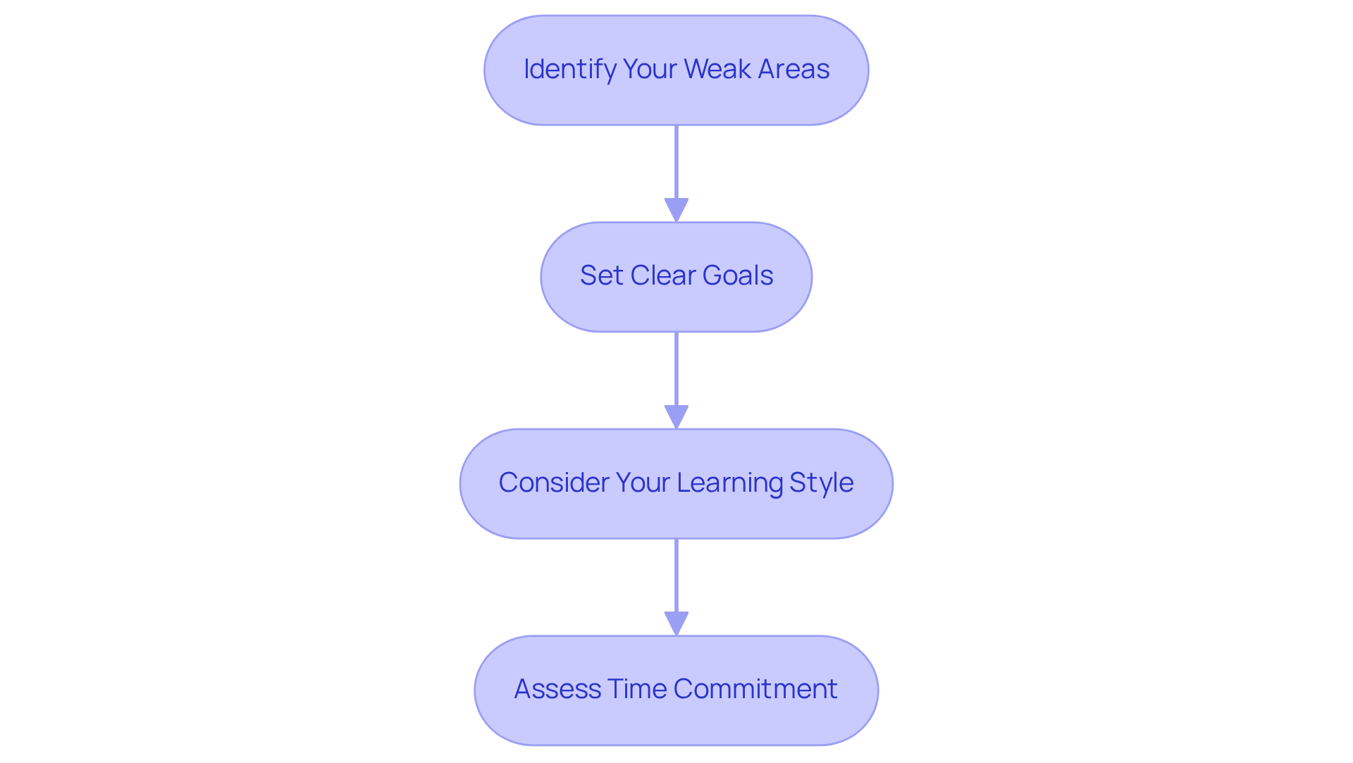 Each box represents a step in the process of assessing your learning needs. Follow the arrows to see how each step builds on the previous one, guiding you toward effective tutoring.