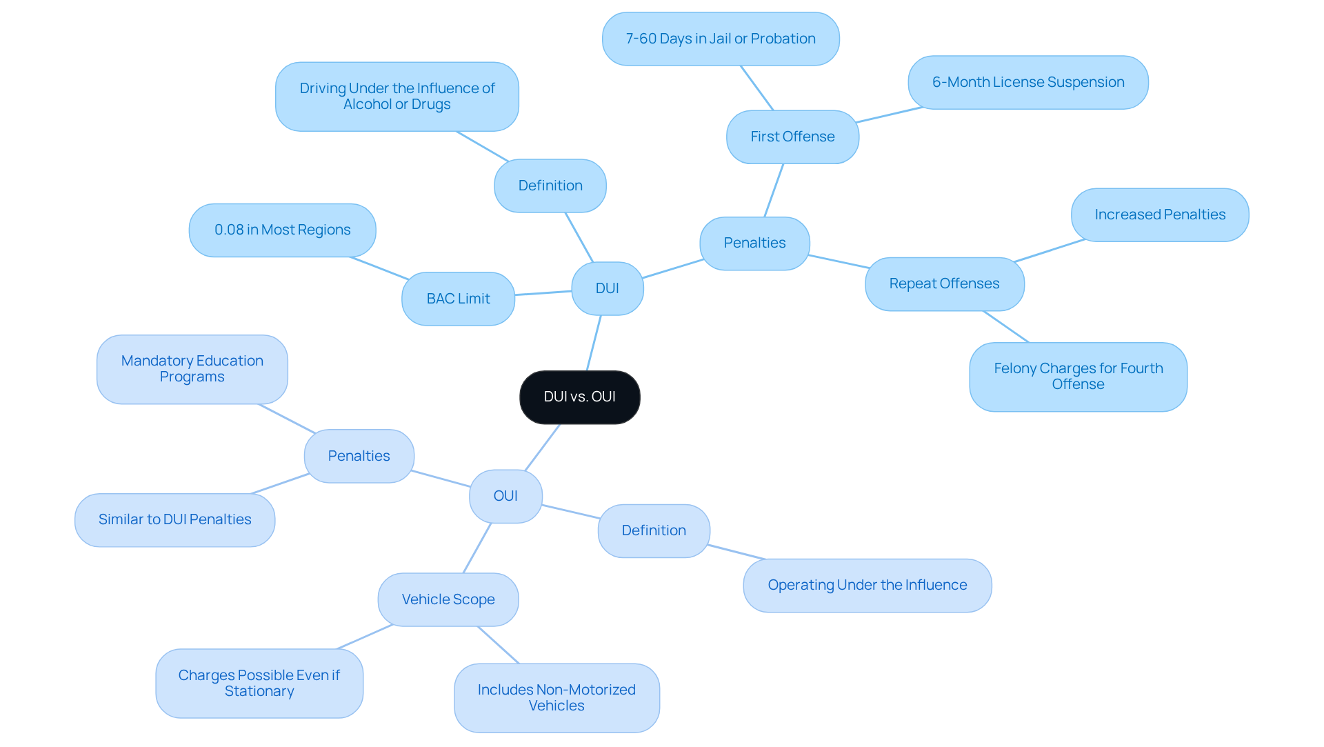 This mindmap helps you understand the differences between DUI and OUI. Start at the center with the main topic, then follow the branches to see definitions, penalties, and other important factors for each type of charge. This mindmap helps you understand the differences between DUI and OUI. Start at the center with the main topic, then follow the branches to see definitions, penalties, and other important factors for each type of charge.