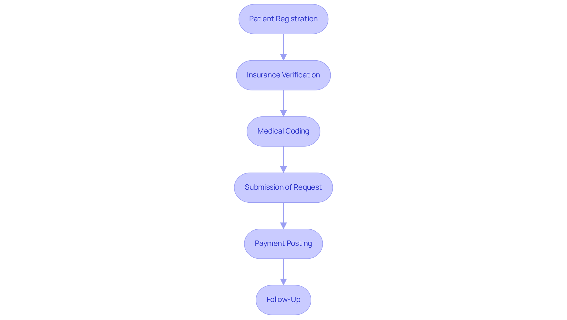 This flowchart outlines the key steps in the medical billing process. Start at the top with 'Patient Registration' and follow the arrows down to see how each step leads to the next. Each box represents a crucial part of the process that clinics must navigate to ensure accurate billing and timely reimbursements.