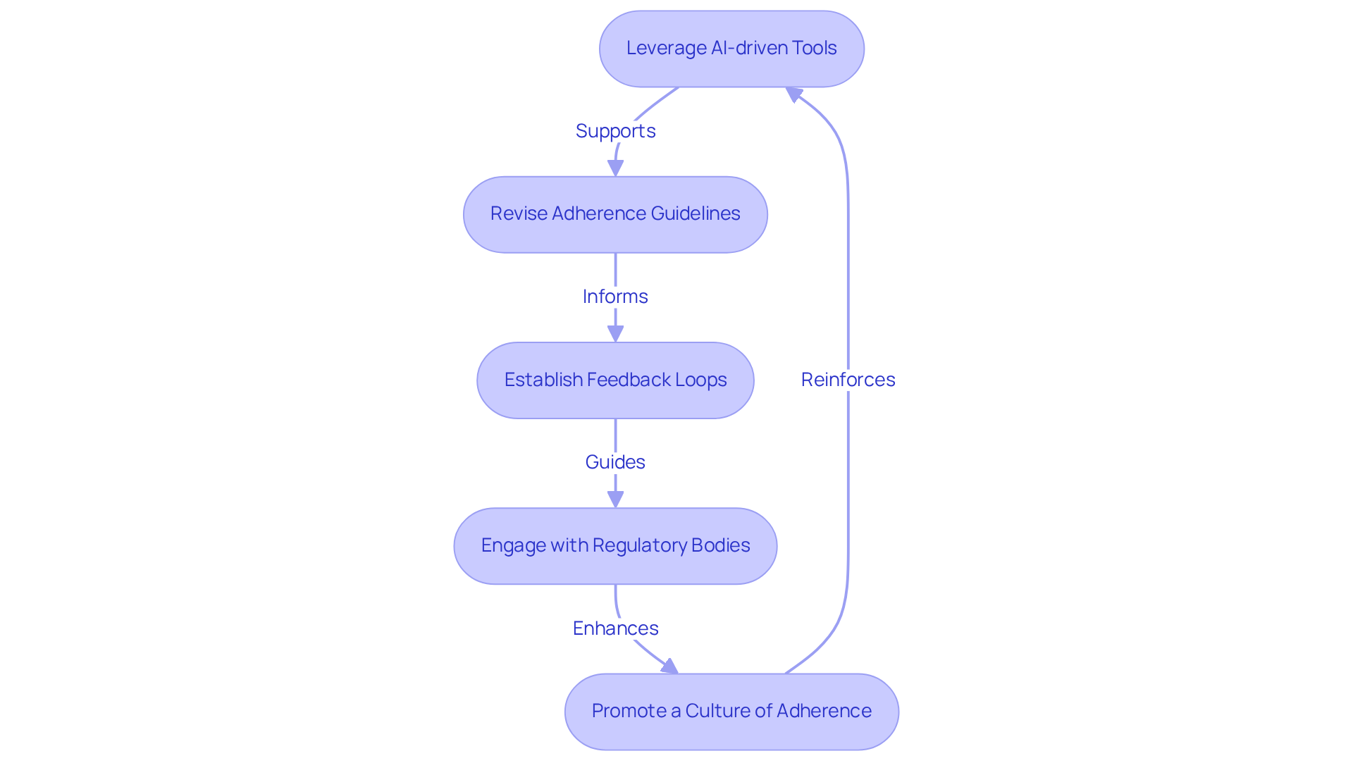Each box represents a key strategy for ensuring compliance in AI deployment. Follow the arrows to see how these strategies connect and support each other in maintaining adherence to regulations.