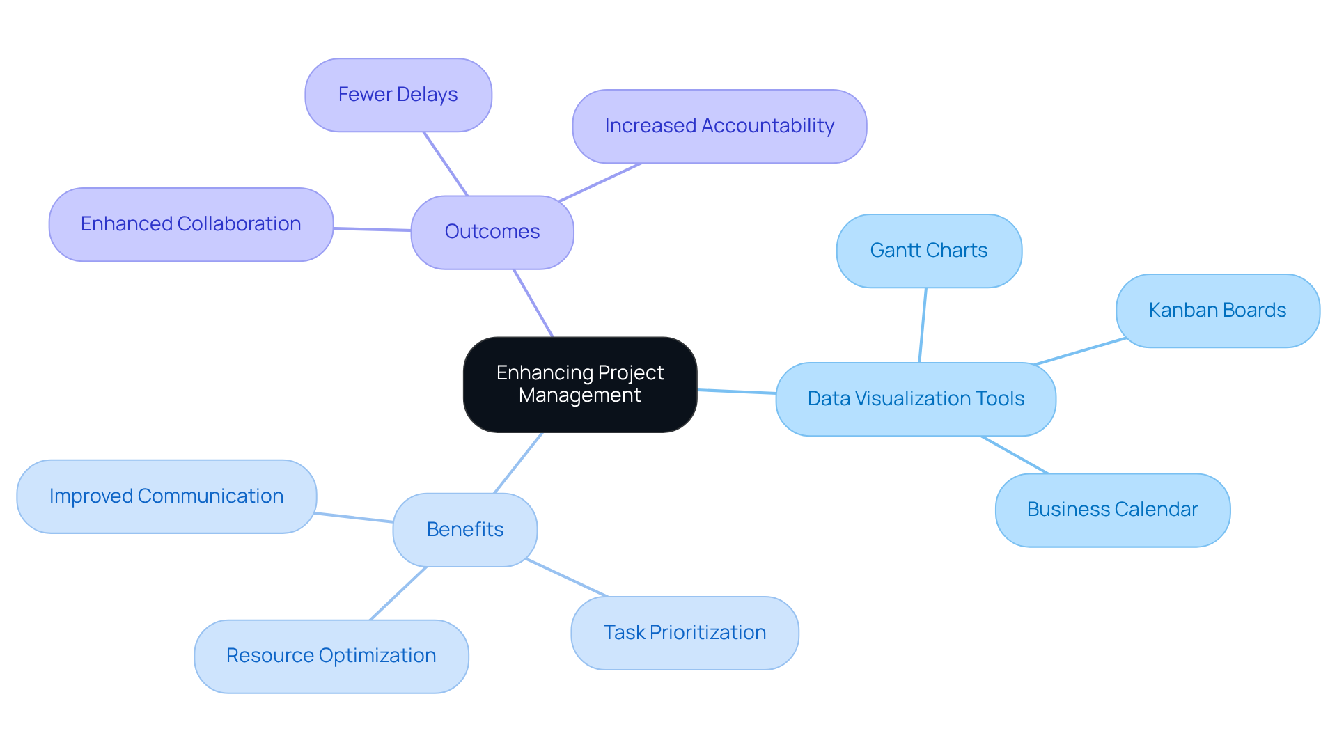 The central idea is how to enhance project management. Each branch represents a tool or benefit, showing how they connect to the main goal of improving project outcomes. The central idea is how to enhance project management. Each branch represents a tool or benefit, showing how they connect to the main goal of improving project outcomes.