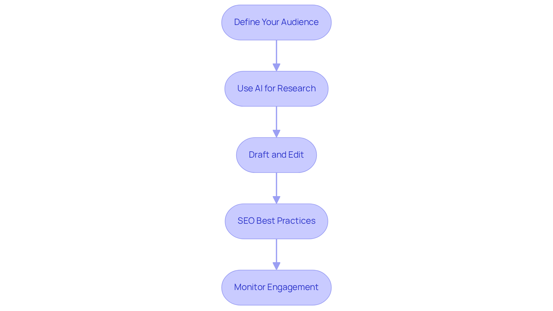 Each box in the flowchart represents a crucial step in the content creation process. Follow the arrows to see how to progress from one step to the next for maximum impact. Each box in the flowchart represents a crucial step in the content creation process. Follow the arrows to see how to progress from one step to the next for maximum impact.