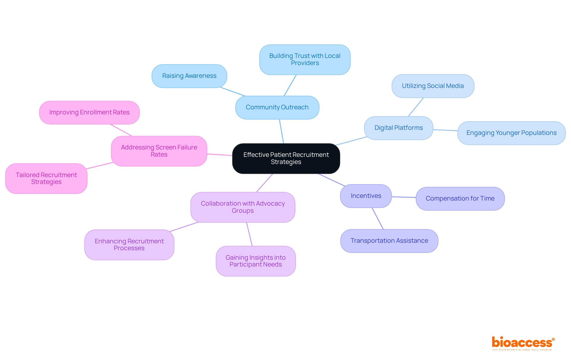 Start at the center with the main theme of recruitment strategies, then explore each branch to see the different approaches and their specific actions. Each color represents a different strategy area, making it easy to identify how they contribute to successful recruitment.