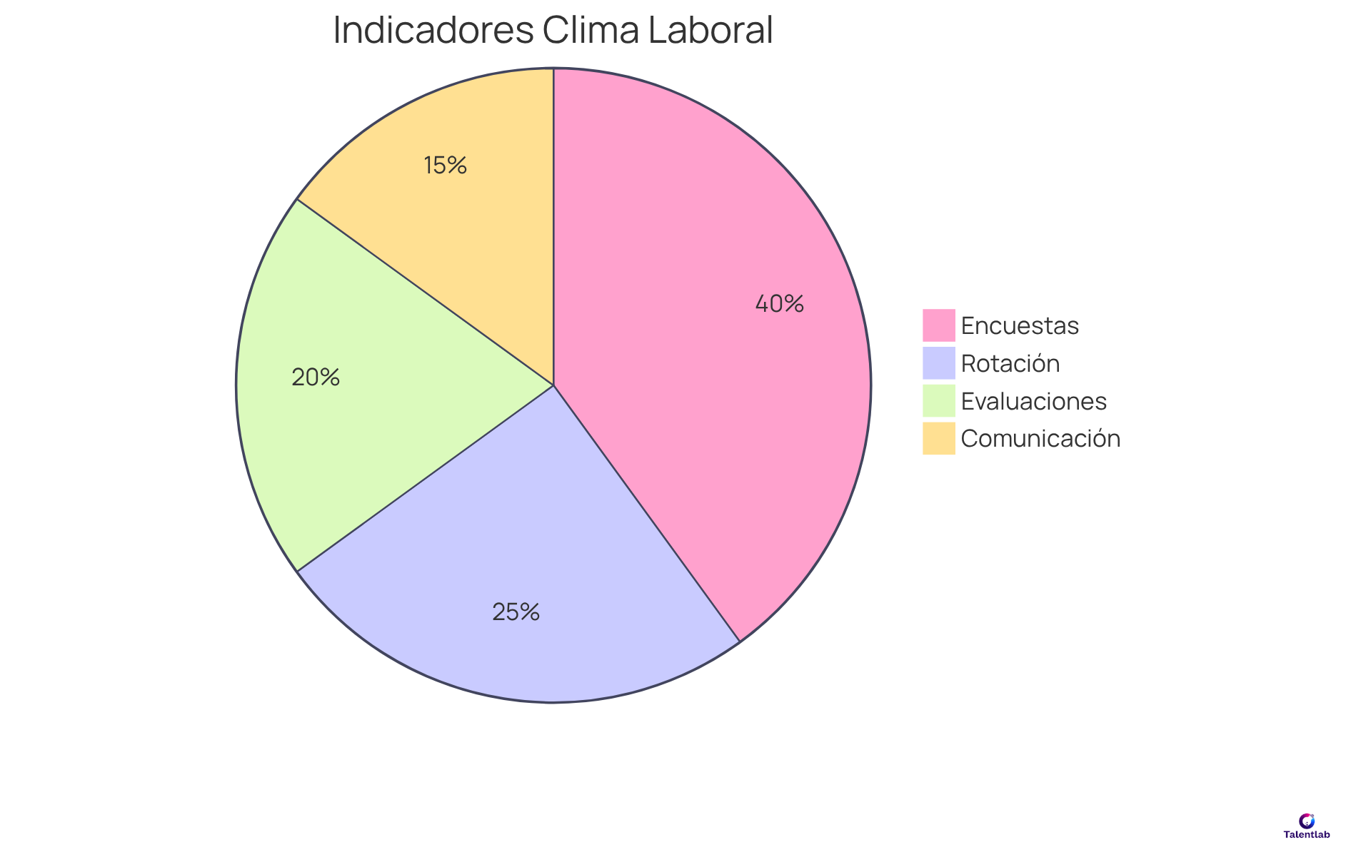 Cada segmento del gráfico representa un indicador clave que ayuda a entender el clima laboral de la organización. Cuanto más grande sea el segmento, más importante es ese indicador para evaluar el ambiente de trabajo. Cada segmento del gráfico representa un indicador clave que ayuda a entender el clima laboral de la organización. Cuanto más grande sea el segmento, más importante es ese indicador para evaluar el ambiente de trabajo.