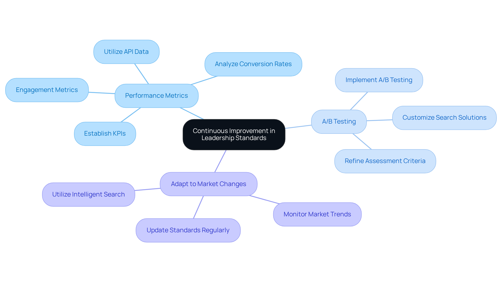 The central node represents the main goal of continuous improvement, while the branches show key practices. Each sub-branch provides specific actions or tools that support those practices, helping you understand how to refine benchmarks effectively. The central node represents the main goal of continuous improvement, while the branches show key practices. Each sub-branch provides specific actions or tools that support those practices, helping you understand how to refine benchmarks effectively.