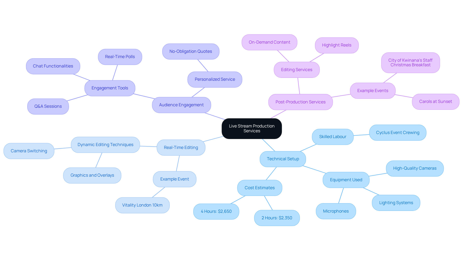 The center represents the overall services offered by live stream production companies. Each branch shows a key feature, and the sub-branches provide more details or examples related to that feature.
