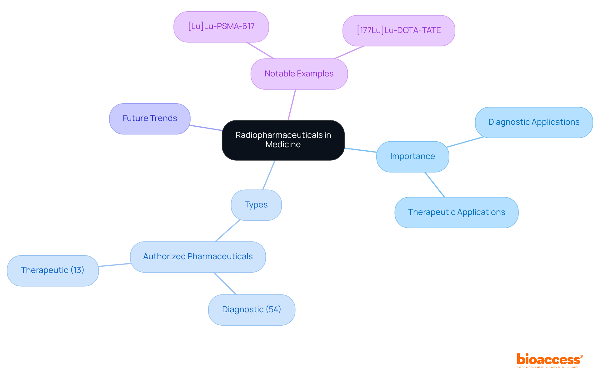 The central idea is radiopharmaceuticals, with branches highlighting their significance, types, and notable examples. Each branch represents a different aspect, helping you see how they connect and contribute to medical advancements.