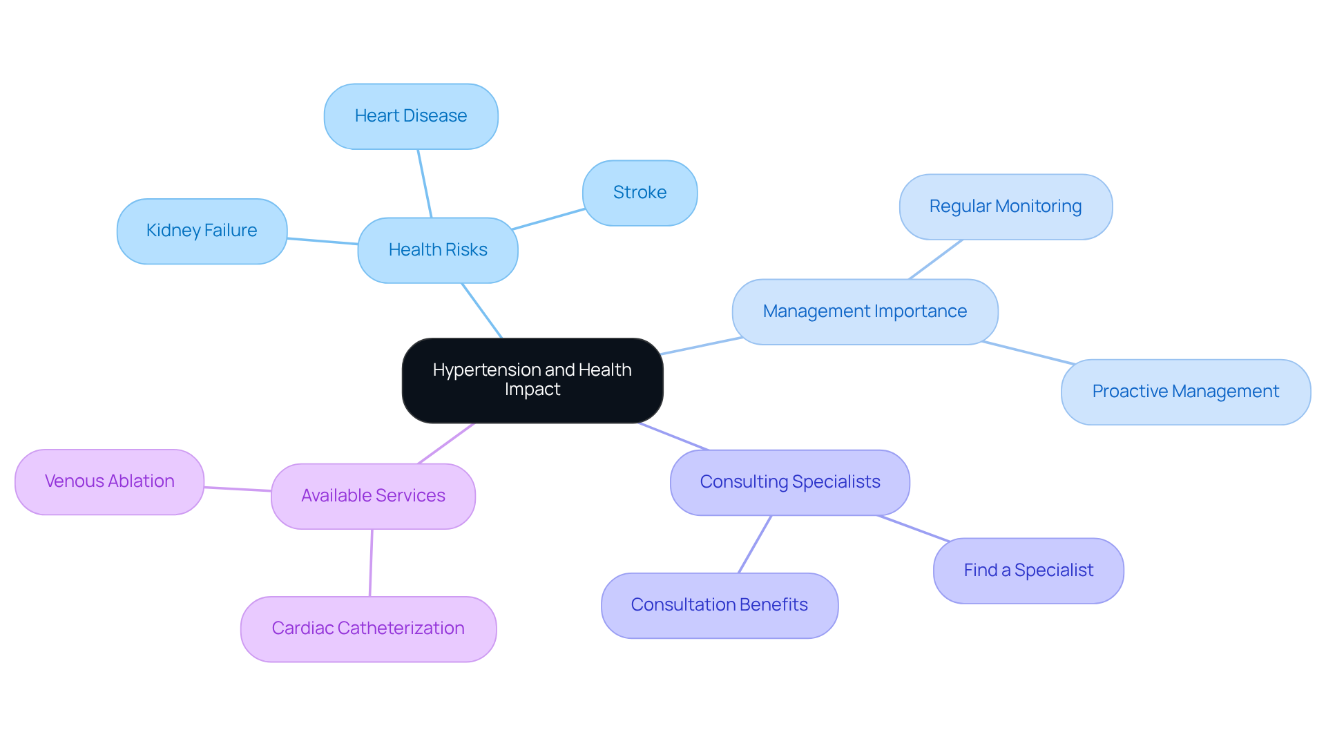 The central node represents hypertension, with branches showing its risks, the importance of management, and available services. Each branch helps you see how these elements connect and why they matter.