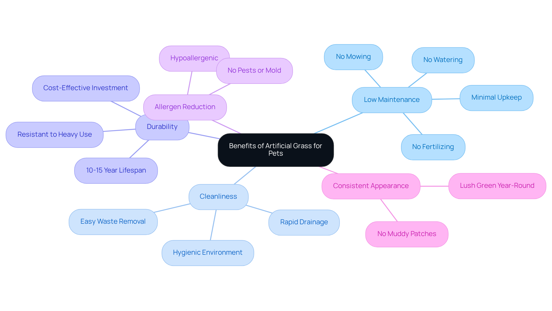 The central node represents the overall benefits of artificial grass for pets, while each branch highlights a specific advantage. Follow the branches to explore the details of each benefit and see how they contribute to a better environment for pets.