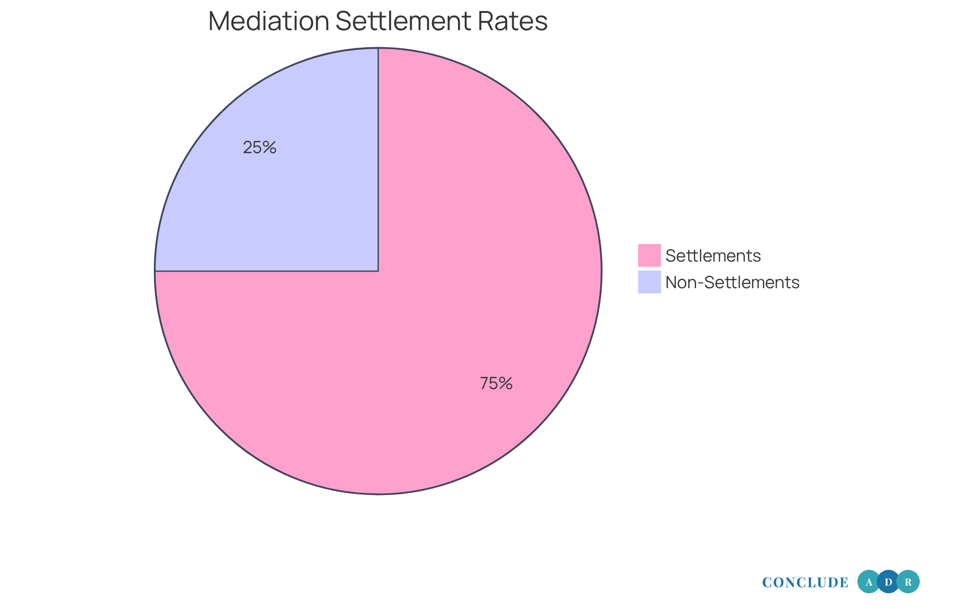 The green segment shows the percentage of cases that successfully reach a settlement, while the red segment represents those that do not. This highlights how confidentiality can enhance the chances of a favorable outcome.