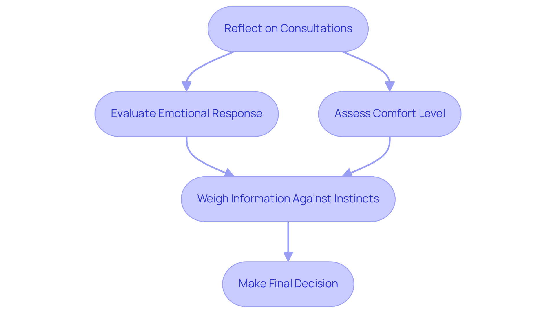 This flowchart guides you through the steps to choose the right legal representation. Start by reflecting on your consultations, then evaluate your feelings and comfort level. Weigh all the information you've gathered against your instincts, and finally, make your decision based on this holistic view.
