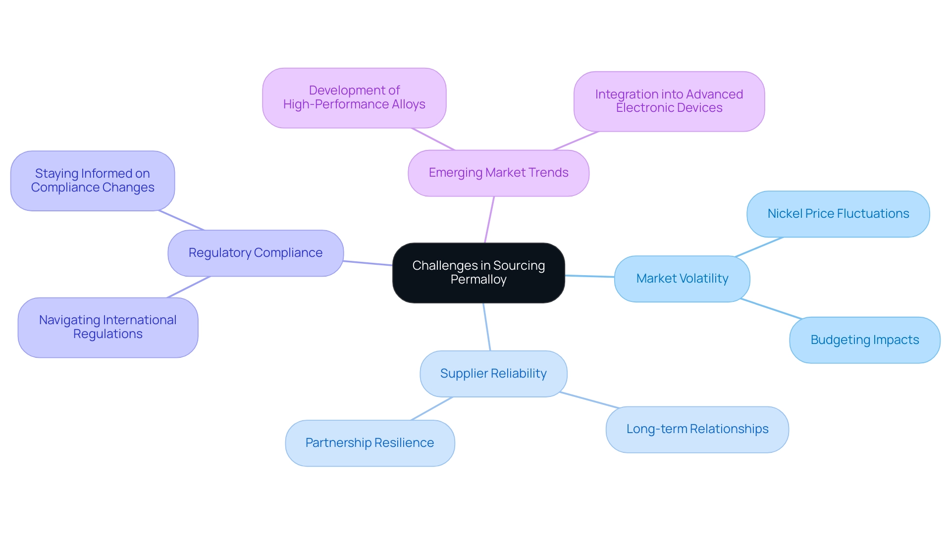 Each branch represents a major challenge with associated sub-factors, color-coded for easier understanding.