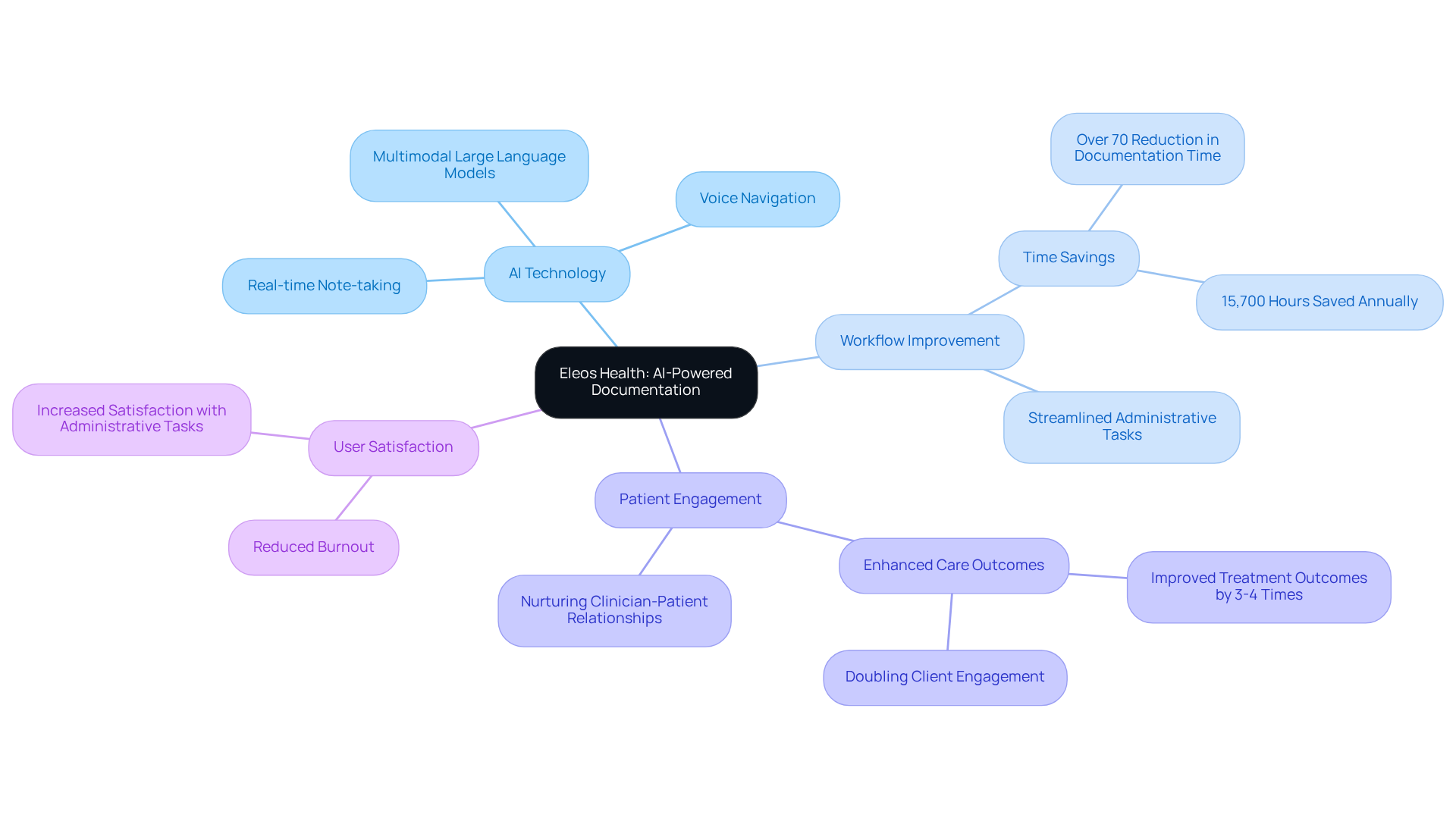 The center represents Eleos Health, and the branches show how it improves various aspects of behavioral health practices. Each branch highlights a key benefit, making it clear how AI technology supports clinicians and enhances patient care.