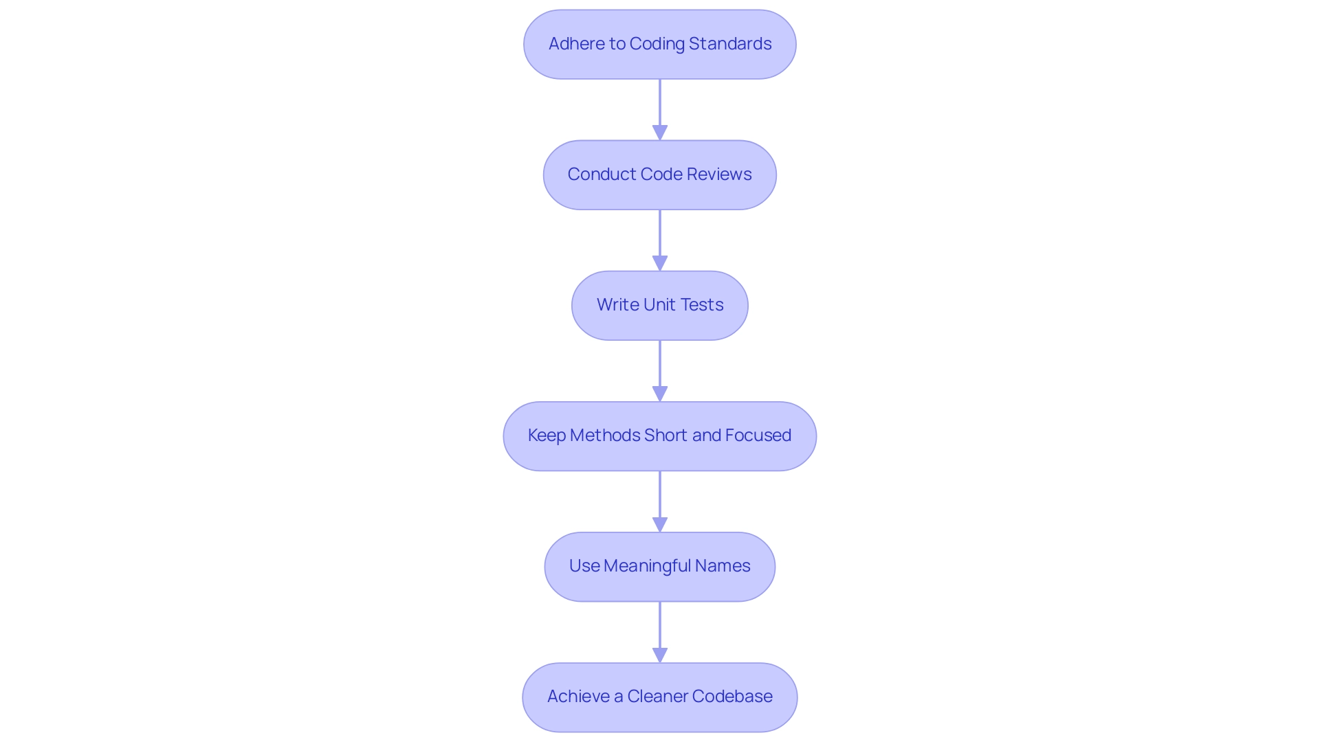 Each box represents a best practice for code quality. The arrows indicate the flow of implementing these practices sequentially.