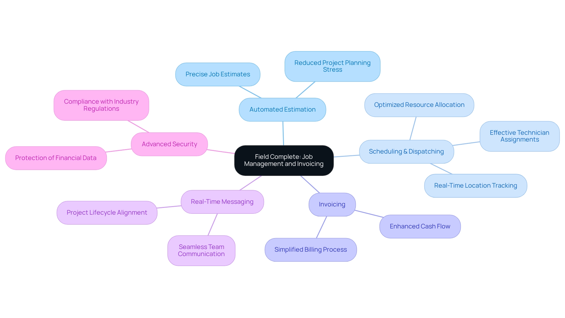 The central node represents the software, and each branch highlights a feature, with further details showing how these features alleviate common industry challenges. This helps visualize how each aspect contributes to productivity and efficiency.