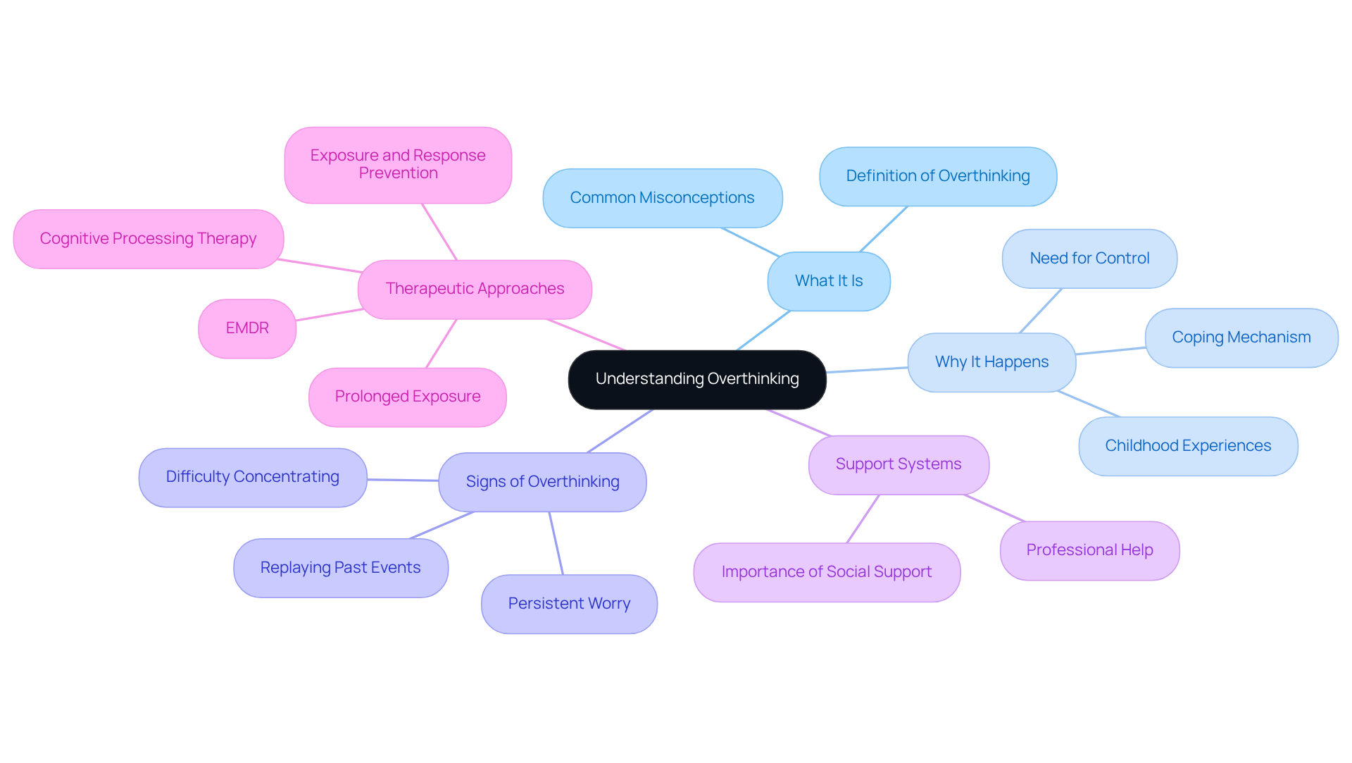 This mindmap starts with the central idea of overthinking and branches out into various related topics. Each branch represents a different aspect of understanding and managing overthinking, helping you see how they connect and support each other.