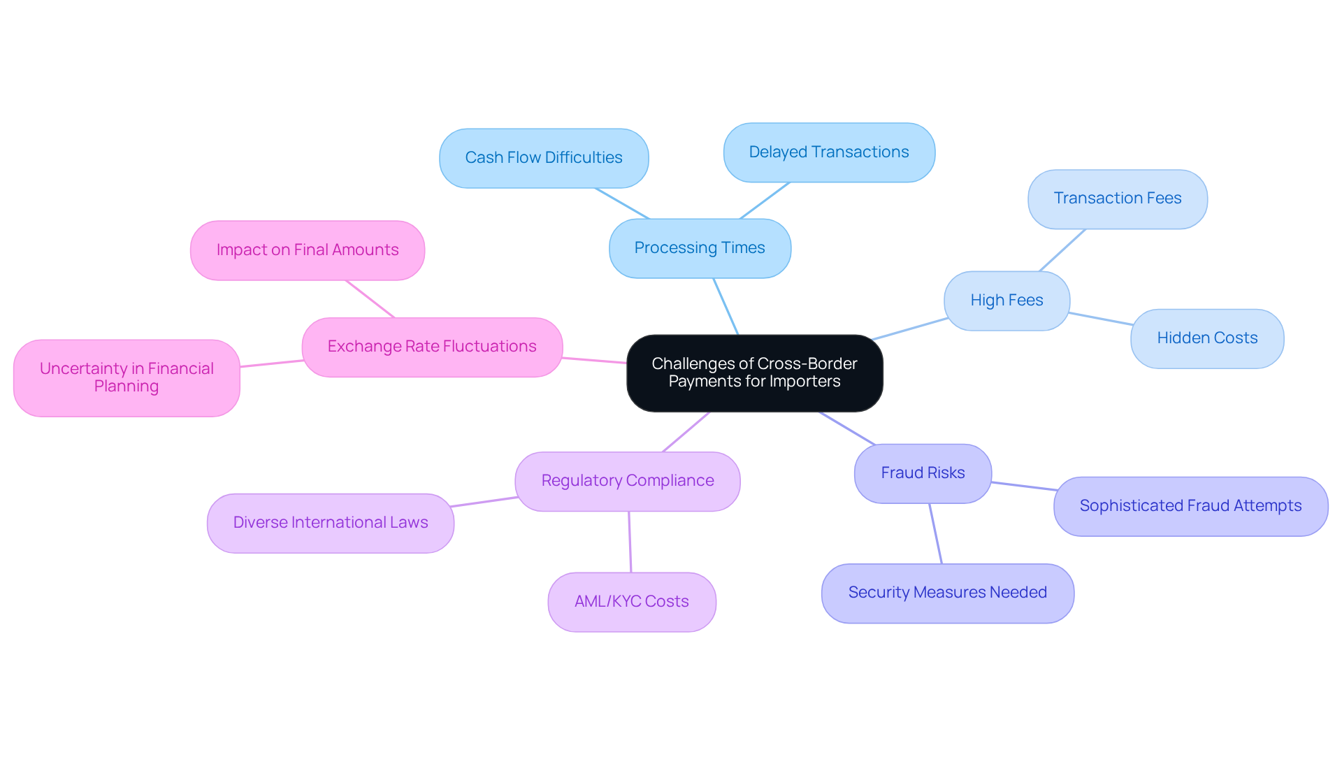 The central node represents the overall topic, while the branches illustrate the various challenges importers face. Each sub-branch provides more detail on specific issues, helping to visualize the complexity of cross-border transactions.