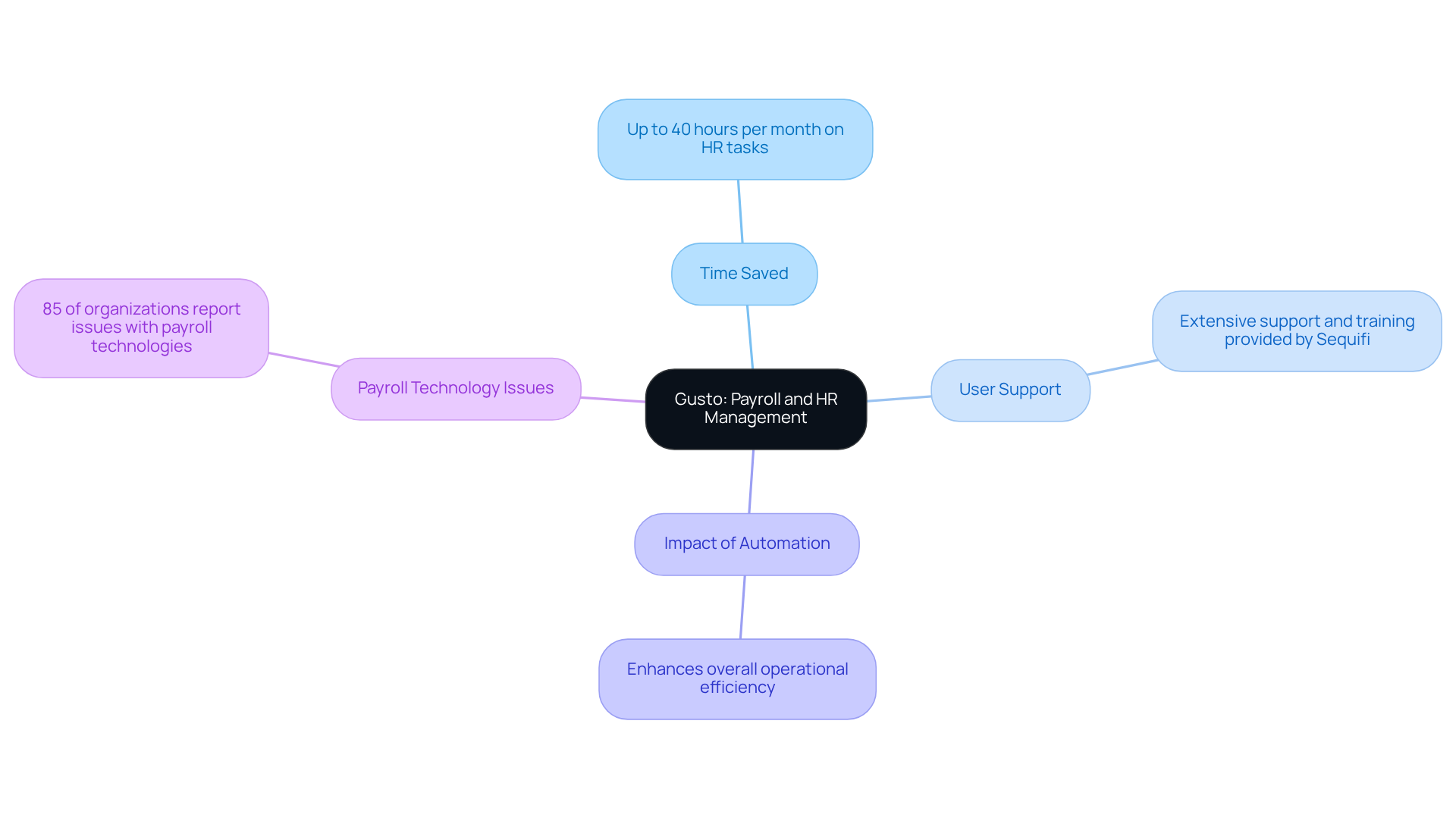 The central node represents Gusto's platform, while the branches show key aspects that highlight its benefits. Each aspect is connected to specific details, making it easy to understand how Gusto simplifies HR management. The central node represents Gusto's platform, while the branches show key aspects that highlight its benefits. Each aspect is connected to specific details, making it easy to understand how Gusto simplifies HR management.