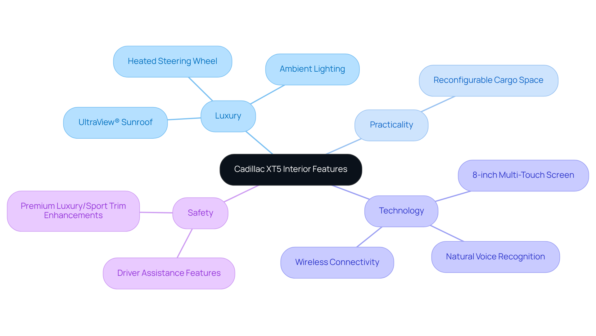 This mindmap illustrates the key features of the Cadillac XT5 interior. Start at the center with the main theme, then explore the branches to see how luxury, practicality, technology, and safety are all interconnected, showcasing what makes the XT5 a standout choice. This mindmap illustrates the key features of the Cadillac XT5 interior. Start at the center with the main theme, then explore the branches to see how luxury, practicality, technology, and safety are all interconnected, showcasing what makes the XT5 a standout choice.