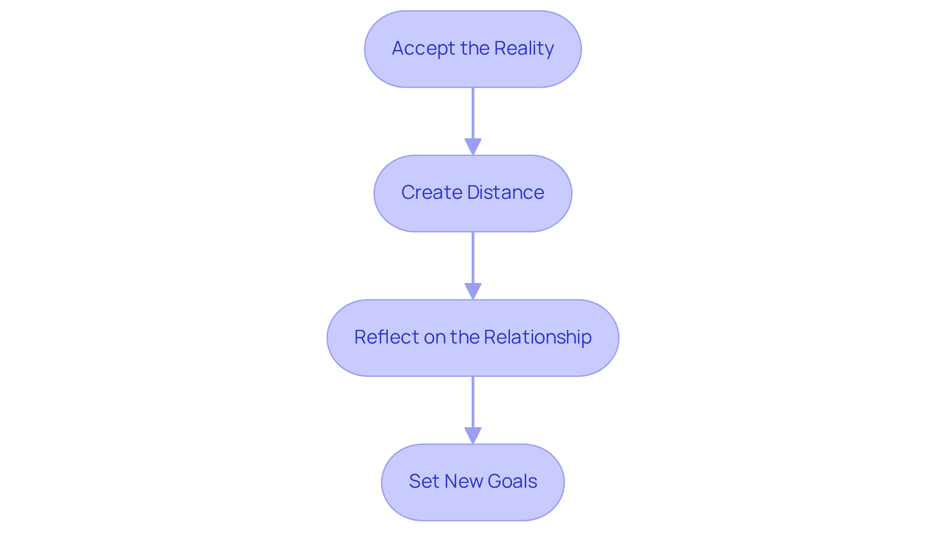 Each box represents a crucial step in your journey. Follow the arrows to understand the flow from accepting reality to setting new personal goals. The process is designed to help you cultivate healing and growth. Each box represents a crucial step in your journey. Follow the arrows to understand the flow from accepting reality to setting new personal goals. The process is designed to help you cultivate healing and growth.