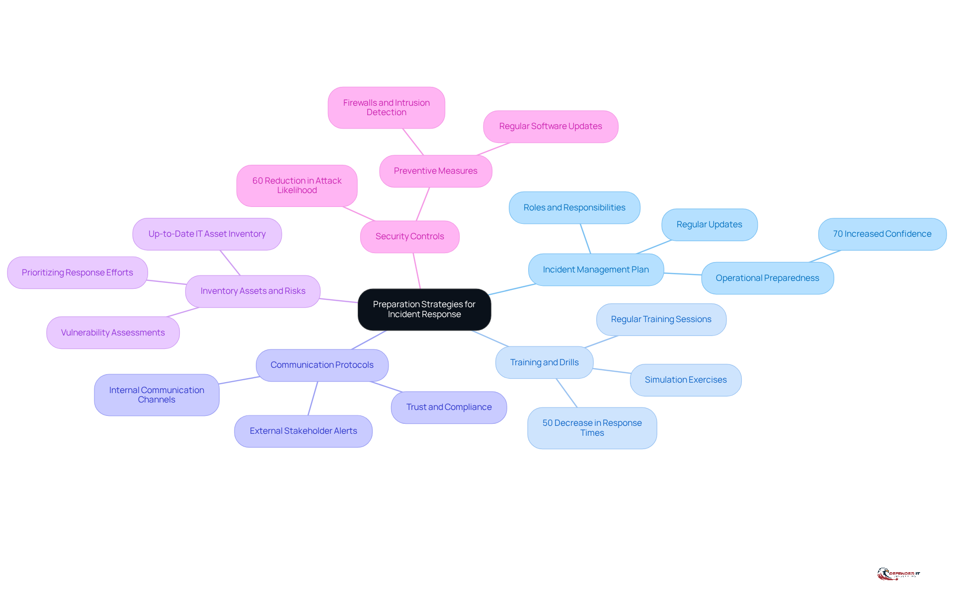 The central node represents the overall goal of enhancing incident response. Each branch shows a key area of focus, with further details on actions and benefits. Follow the branches to understand how each strategy contributes to better preparedness. The central node represents the overall goal of enhancing incident response. Each branch shows a key area of focus, with further details on actions and benefits. Follow the branches to understand how each strategy contributes to better preparedness.