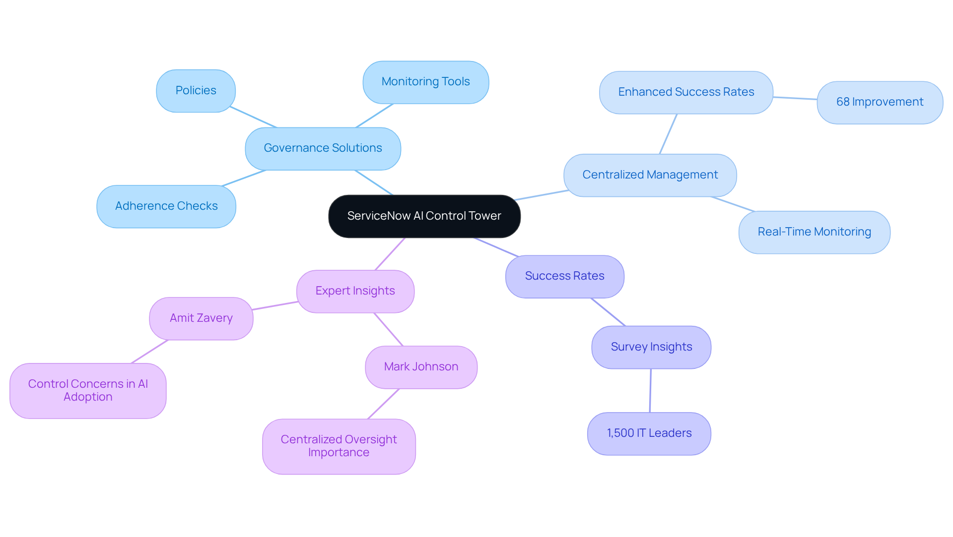 The central node represents the AI Control Tower, with branches showing different aspects of governance. Each branch highlights important components that contribute to effective AI management.