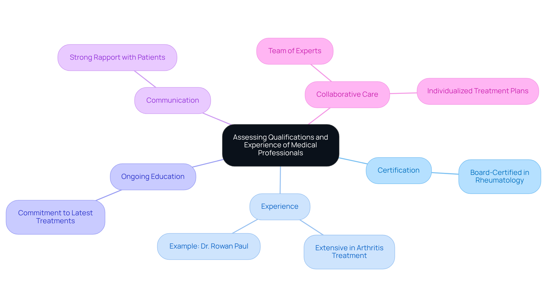 This mindmap helps you visualize the important factors to consider when choosing medical professionals for arthritis care. Each branch represents a key area to evaluate, ensuring you have a comprehensive understanding of what to look for.