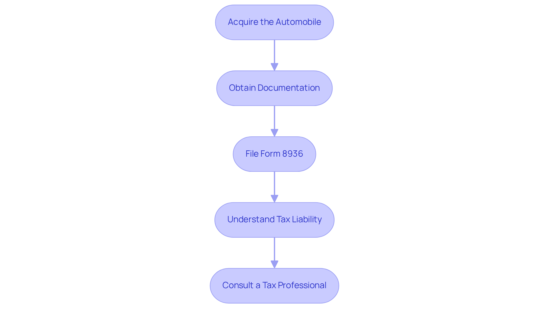 Each box represents a step you need to take to claim the EV Tax Credit. Follow the arrows to see how to move from one step to the next, ensuring you complete everything in the right order.