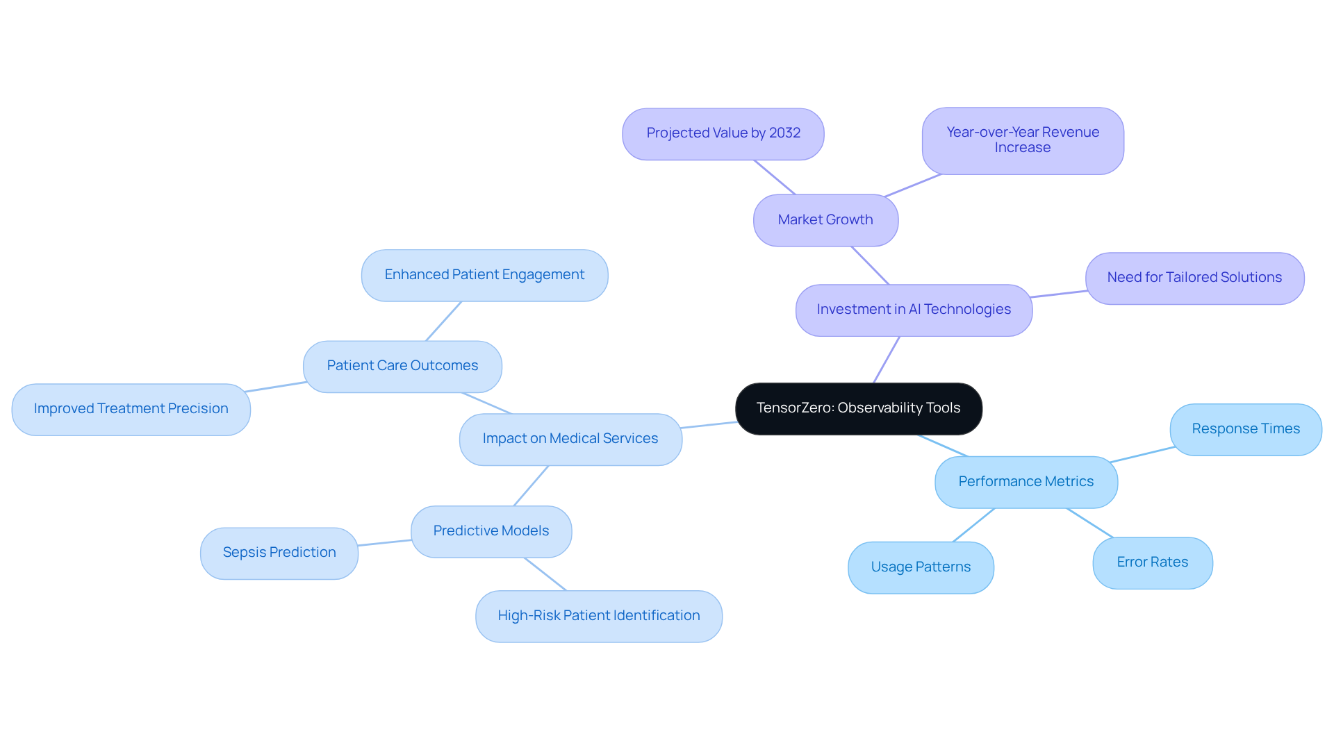 The central node represents the main topic, while branches show related areas of focus. Each sub-branch provides more detail on specific metrics or impacts, helping you see how everything connects.