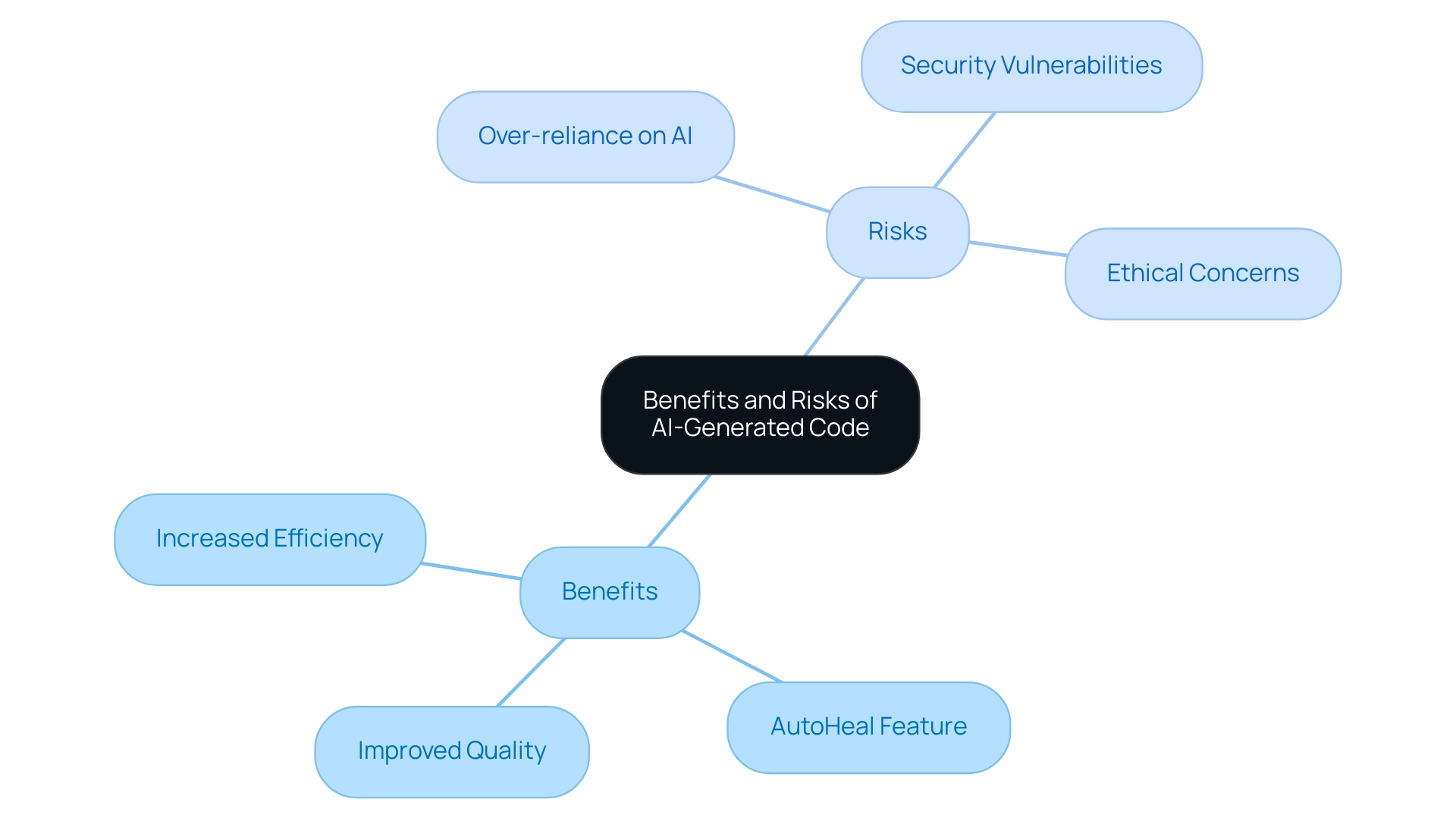 The central node represents the overall topic, with two main branches for benefits and risks, each containing subcategories that highlight specific points.