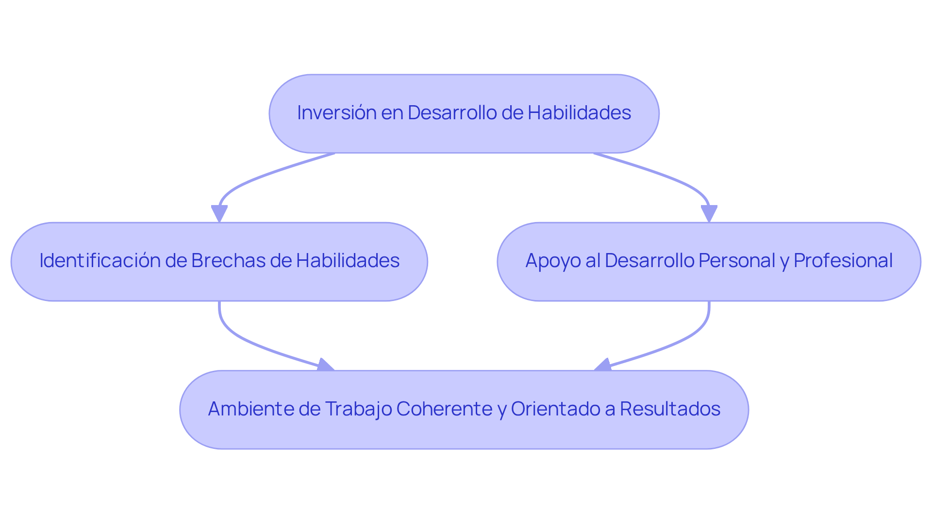 Este diagrama muestra cómo invertir en el desarrollo de habilidades lleva a identificar brechas y apoyar a los empleados, lo que resulta en un ambiente de trabajo más efectivo. Sigue las flechas para ver cómo cada paso se conecta con el siguiente. Este diagrama muestra cómo invertir en el desarrollo de habilidades lleva a identificar brechas y apoyar a los empleados, lo que resulta en un ambiente de trabajo más efectivo. Sigue las flechas para ver cómo cada paso se conecta con el siguiente.