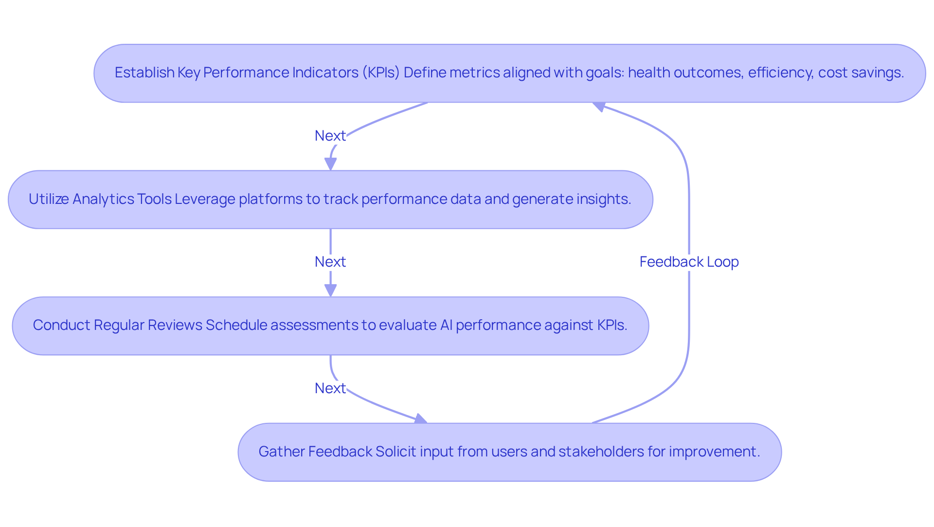 Each box represents a step in the evaluation process. Follow the arrows to see how each step leads to the next, helping organizations effectively assess their AI initiatives.