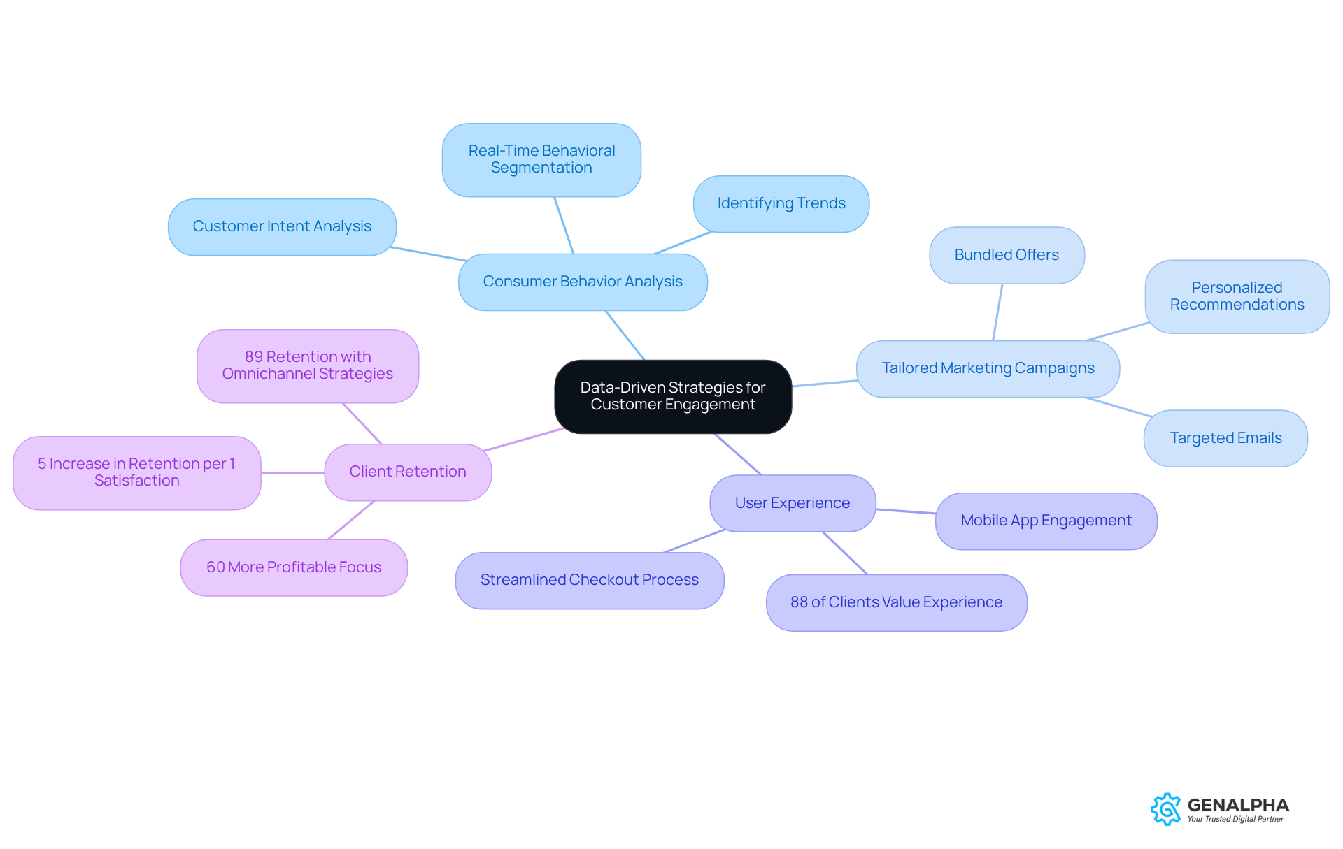 This mindmap starts with the main idea at the center and branches out to show different strategies for engaging customers. Each branch represents a key area of focus, and the sub-branches provide specific tactics or important statistics that support those strategies. Follow the branches to see how everything connects! This mindmap starts with the main idea at the center and branches out to show different strategies for engaging customers. Each branch represents a key area of focus, and the sub-branches provide specific tactics or important statistics that support those strategies. Follow the branches to see how everything connects!