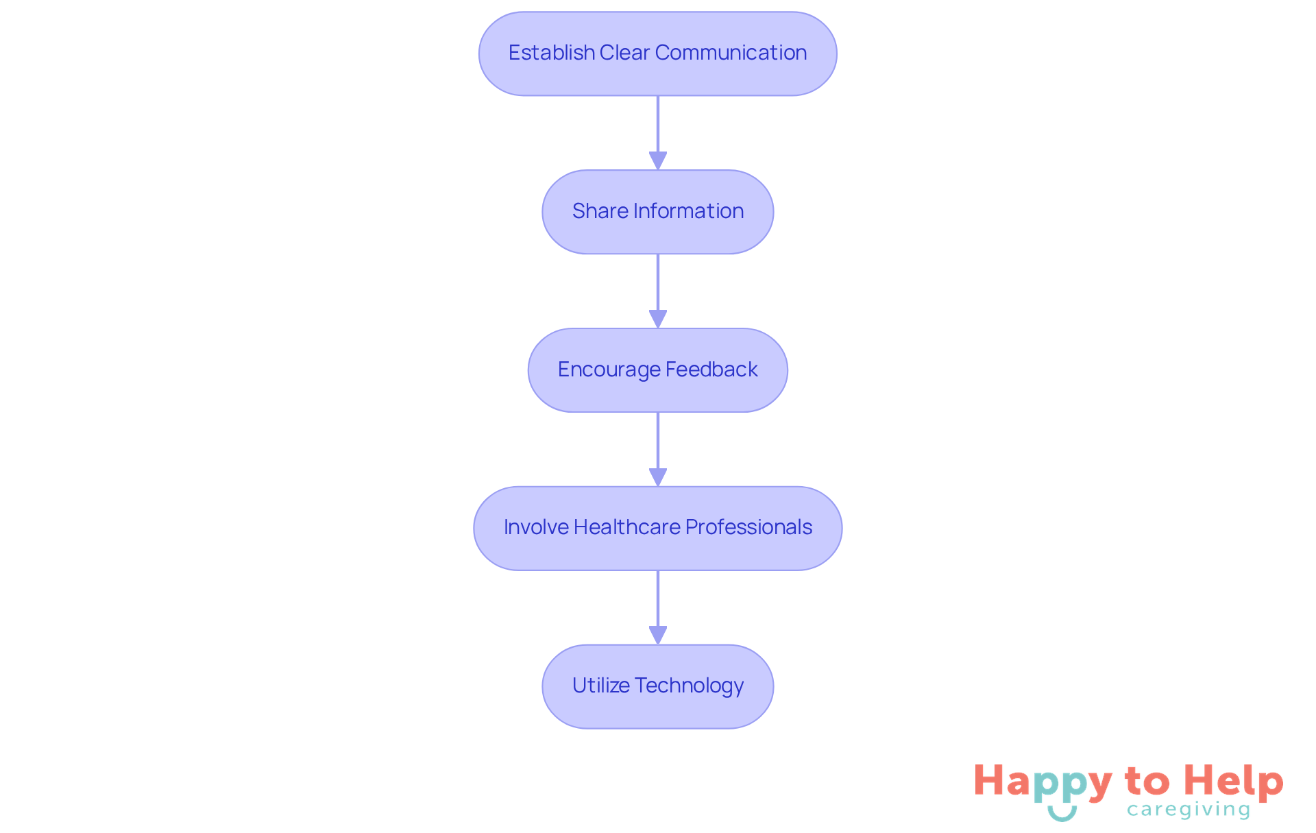 Each box represents a step families can take to improve their collaboration with caregivers. Follow the arrows to see how these actions can lead to better support for loved ones.