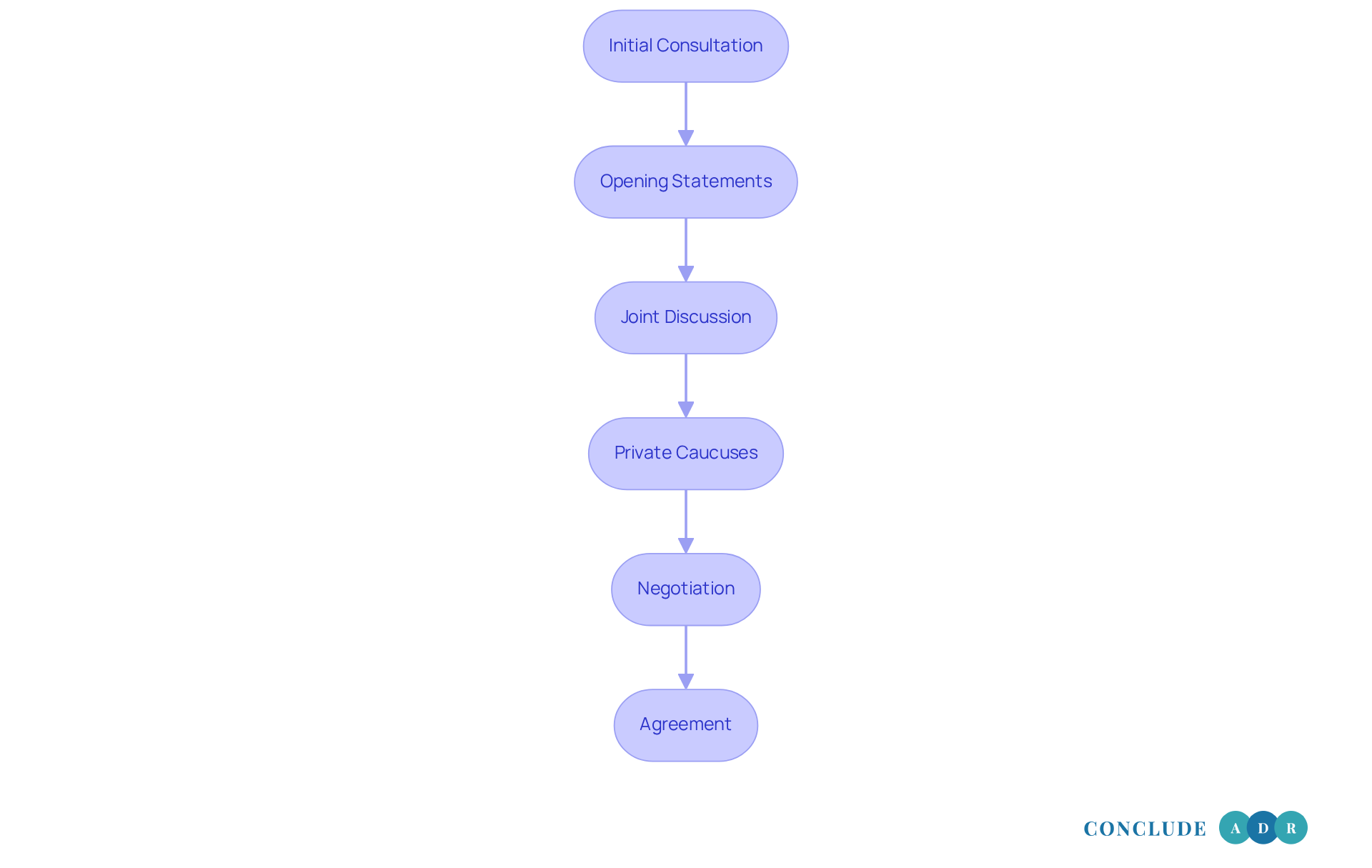 Each box represents a step in the mediation journey. Follow the arrows to see how the process unfolds from the initial meeting to reaching an agreement.