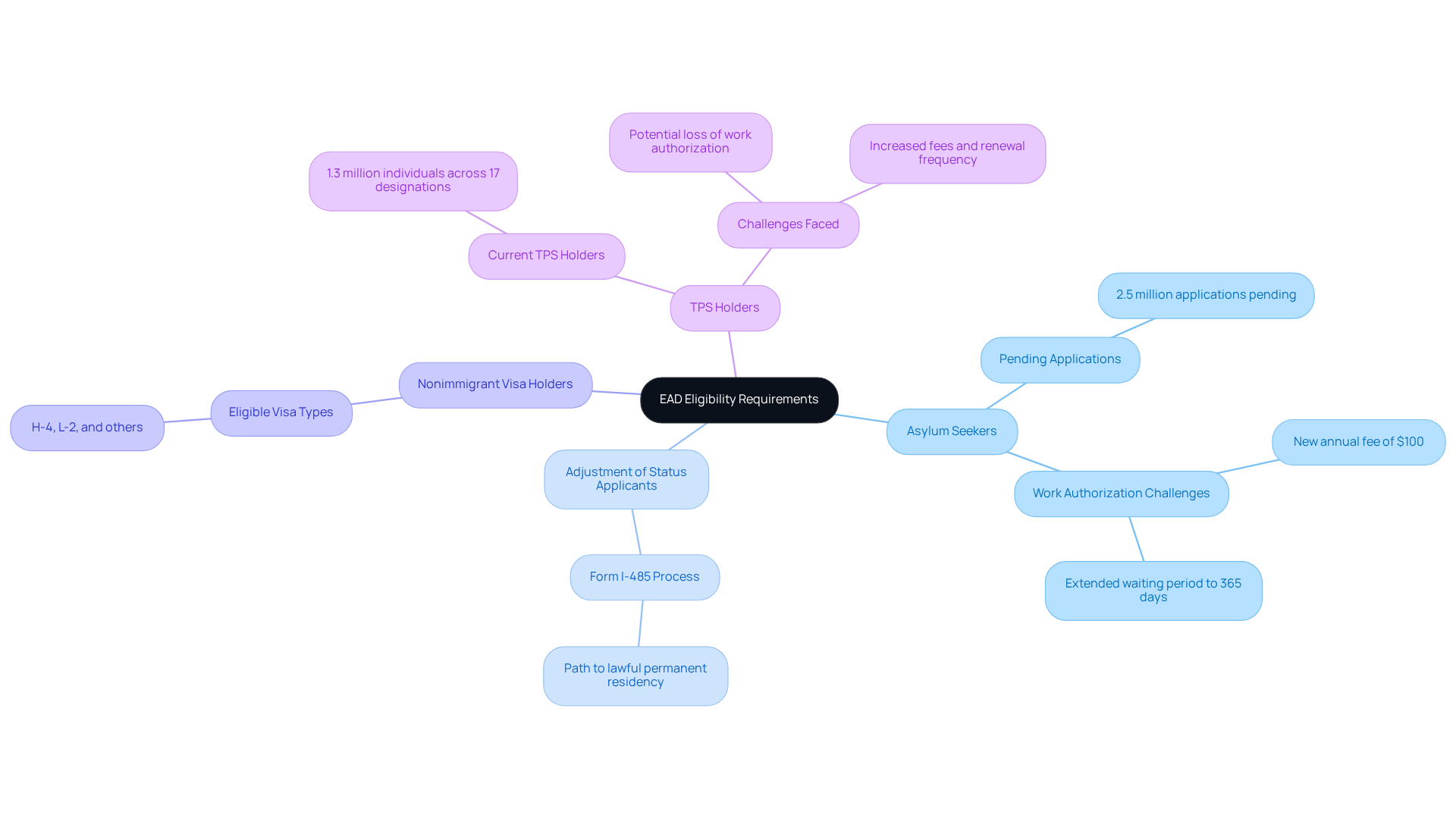 This mindmap starts with the main topic of EAD eligibility in the center. Each branch represents a different category of applicants, and the sub-branches provide important details about their specific requirements and challenges. Follow the branches to see how each category connects to the overall theme.