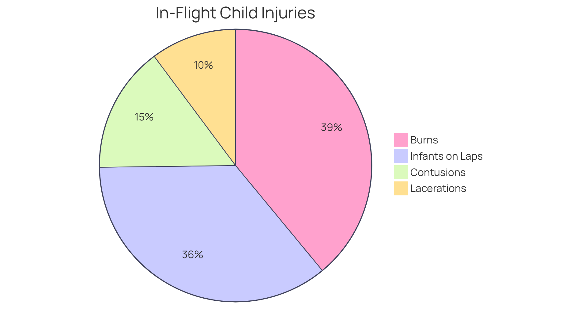 Each slice of the pie represents a type of injury that children can experience during flights. The larger the slice, the more common that type of injury is. For example, burns from hot beverages are the most frequent, while injuries from falling objects and sharp edges are also significant risks.