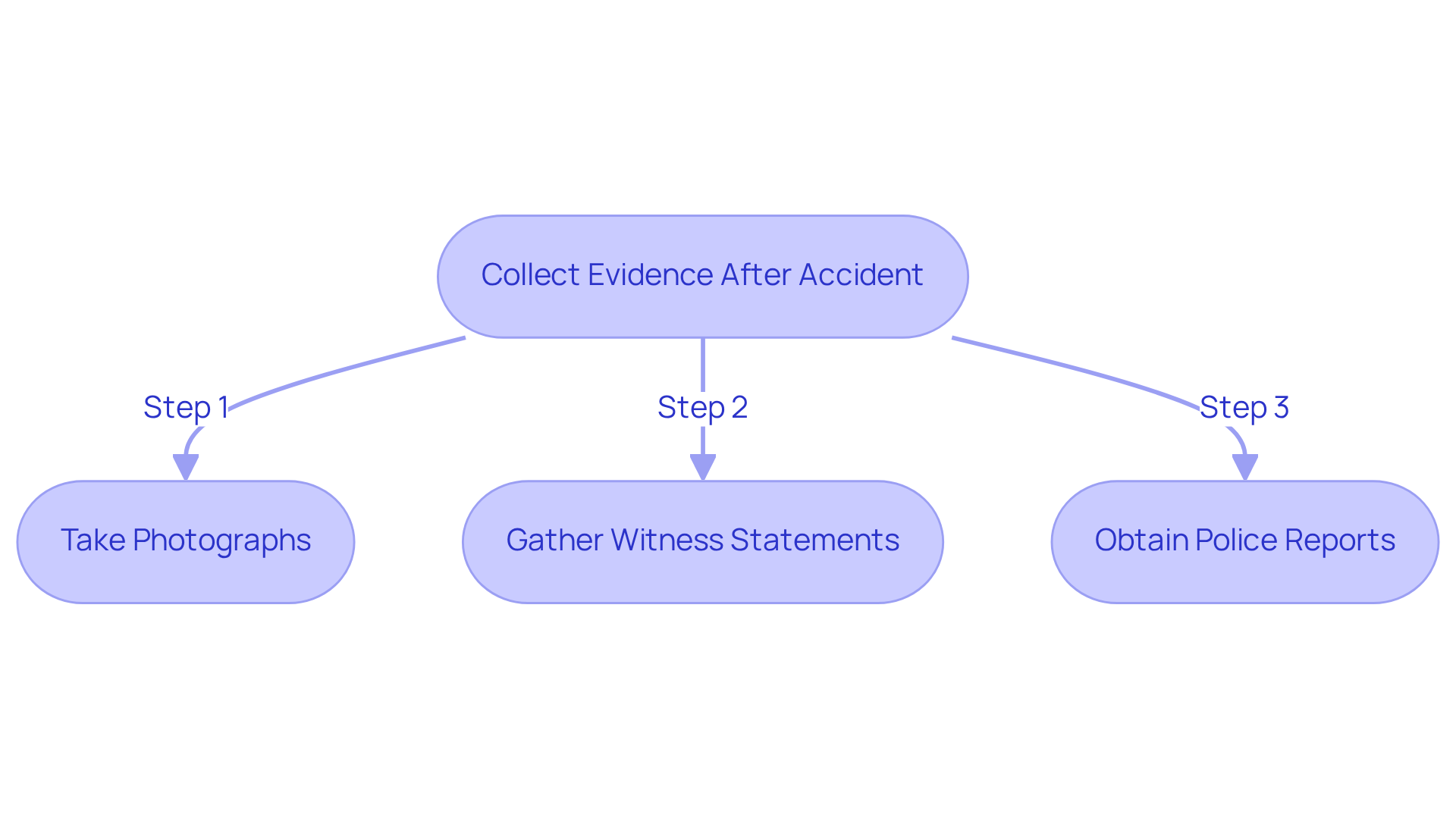 Follow the arrows to see the steps you should take after an accident. Each box represents an important action that can help strengthen your case.