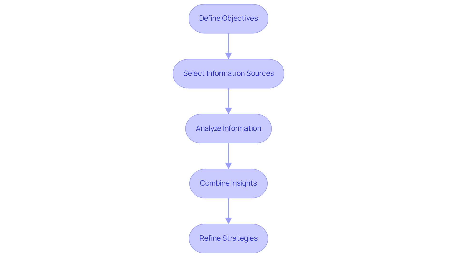 Each box represents a key step in the process of integrating alternative data. Follow the arrows to see how each step leads to the next, ensuring a clear understanding of the overall strategy.