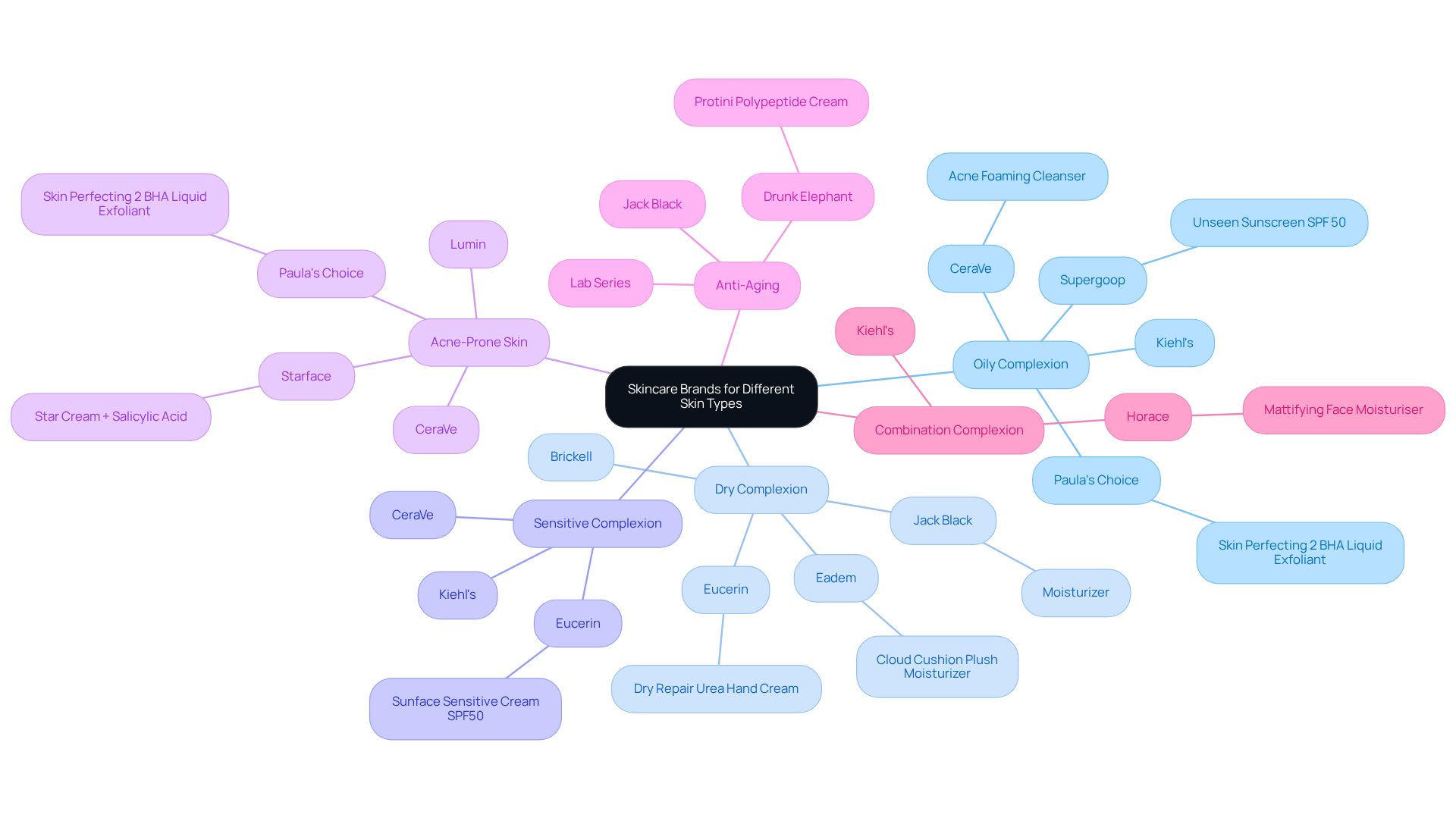 The central node represents the overall theme of skincare brands. Each branch shows a specific skin type, and the sub-branches list brands and products that cater to those needs. Follow the branches to find the best options for your skin!