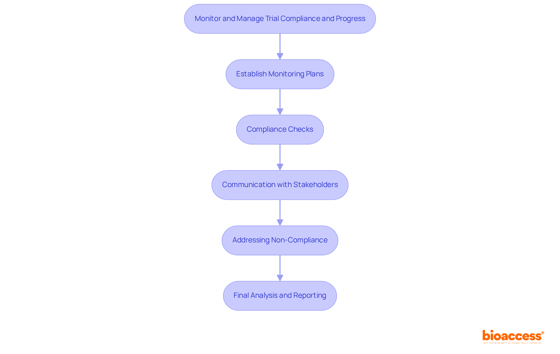 This flowchart outlines the steps to ensure compliance and progress in clinical studies. Each box represents a key step in the process, and the arrows show the order in which these steps should be followed. Follow the flow to understand how to effectively monitor and manage trial compliance.