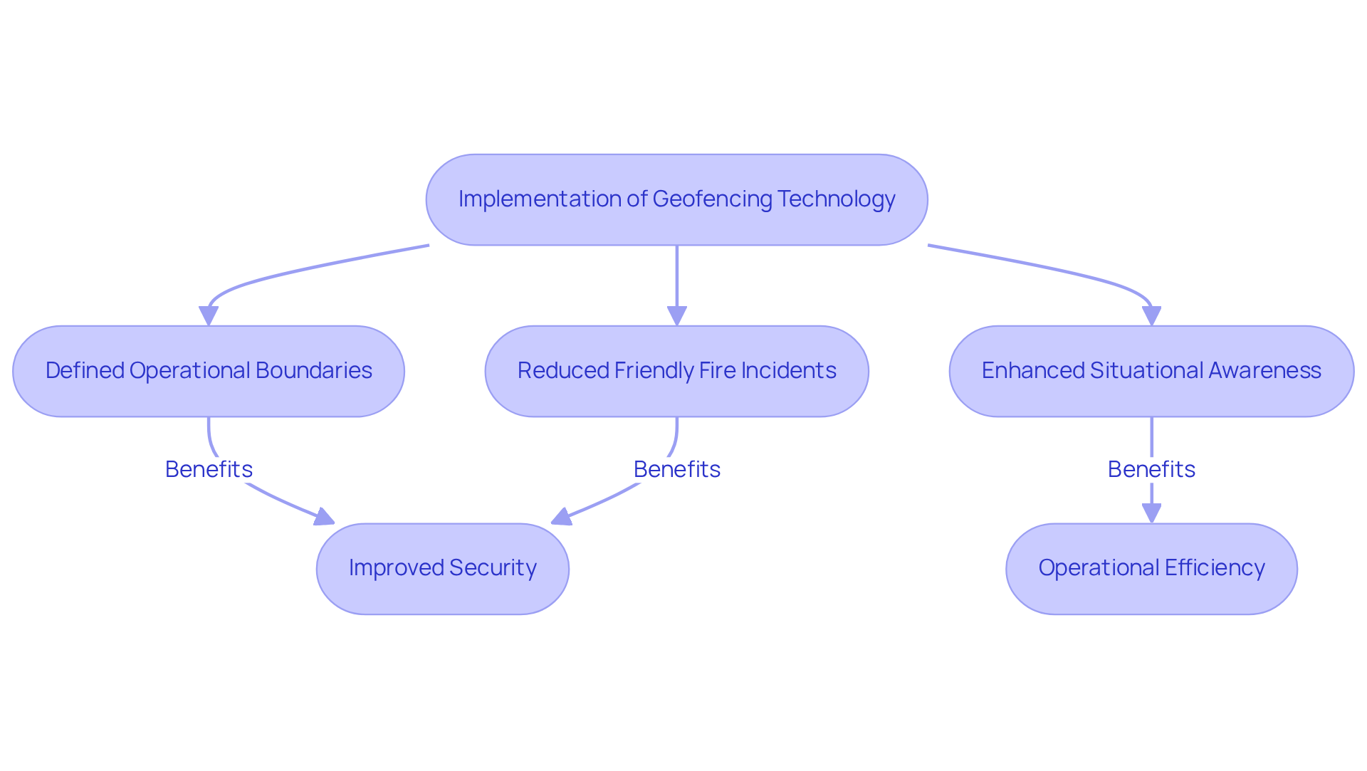 Follow the arrows to see how implementing geofencing leads to various improvements in air combat, from safety to operational success.