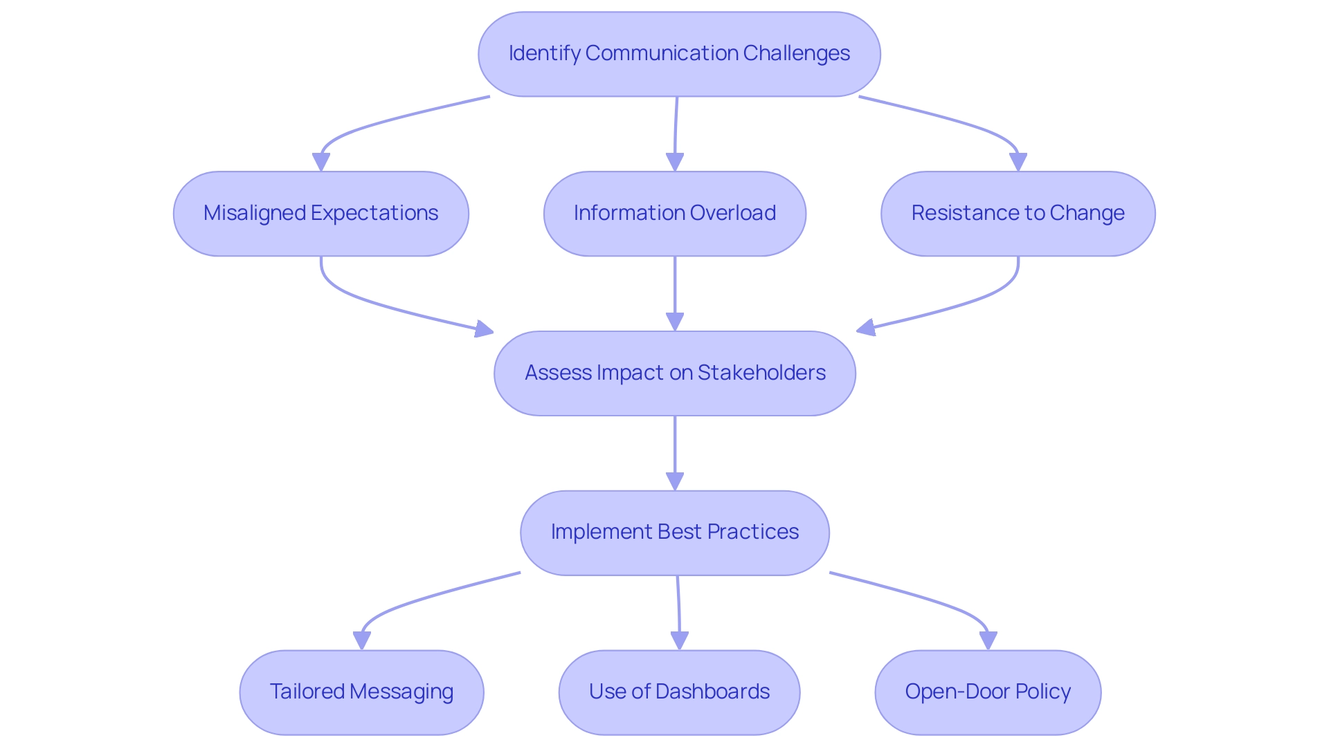 Each box represents a step in addressing communication challenges, with arrows indicating the flow from identifying challenges to implementing solutions.