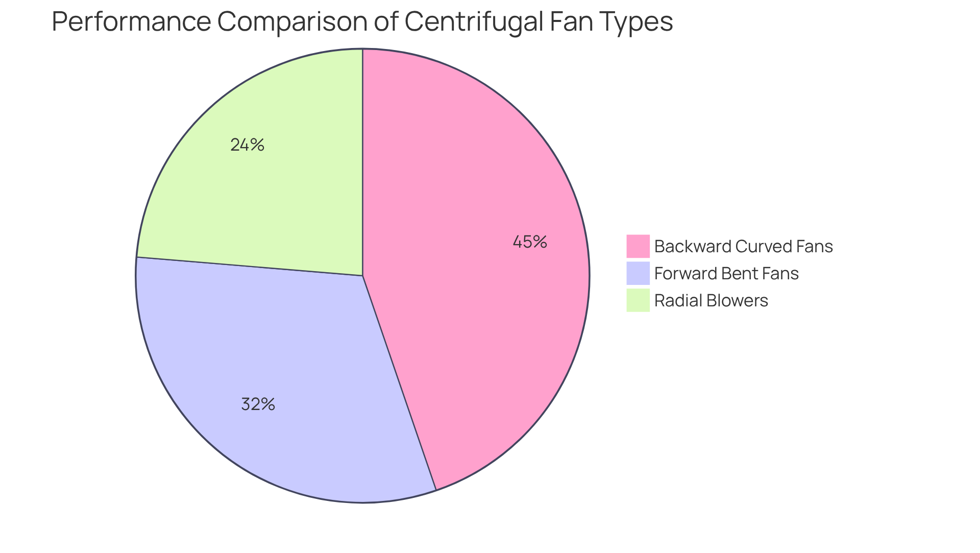 The slices show how each fan type performs — the larger the slice, the more effective the fan type at managing airflow under high pressure. Backward curved fans shine in high-pressure environments, while forward bent and radial blowers are less efficient. The slices show how each fan type performs — the larger the slice, the more effective the fan type at managing airflow under high pressure. Backward curved fans shine in high-pressure environments, while forward bent and radial blowers are less efficient.